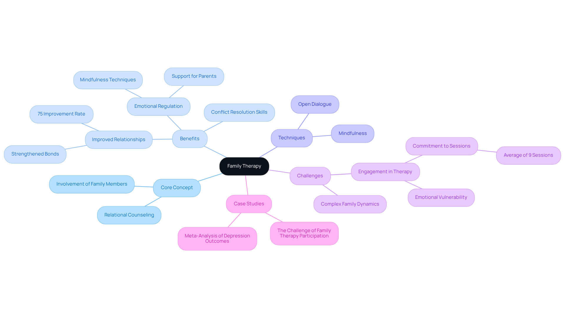 Start at the center with the main idea of family therapy, then explore the branches that show its benefits, techniques, and challenges. Each branch represents a different aspect of how family therapy works and why it's important.