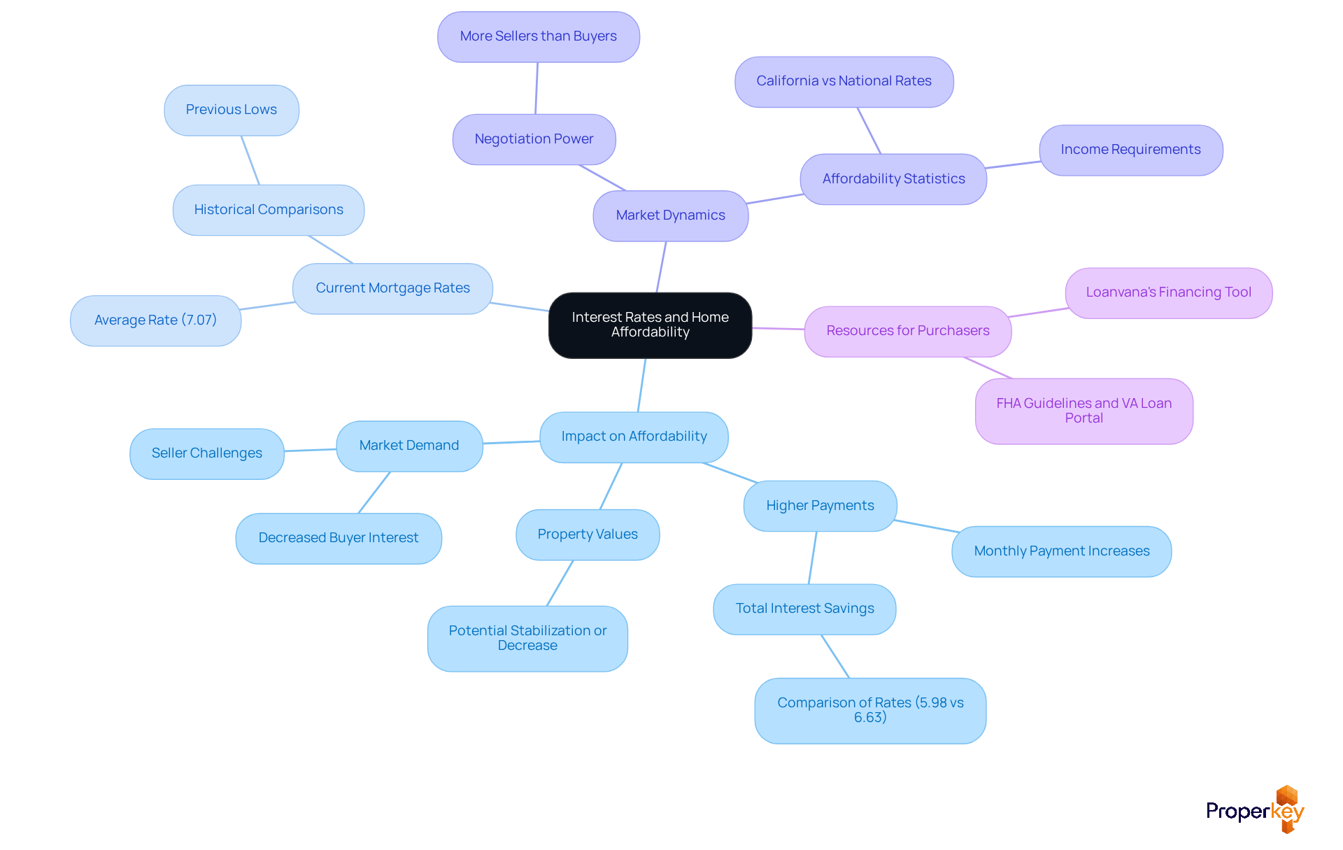 This mindmap illustrates how rising interest rates affect home affordability. Start at the center with the main topic, then explore how it branches into various factors like affordability impacts, current rates, market dynamics, and resources for buyers. Each branch helps you understand the connections and implications of interest rates in the housing market. This mindmap illustrates how rising interest rates affect home affordability. Start at the center with the main topic, then explore how it branches into various factors like affordability impacts, current rates, market dynamics, and resources for buyers. Each branch helps you understand the connections and implications of interest rates in the housing market.