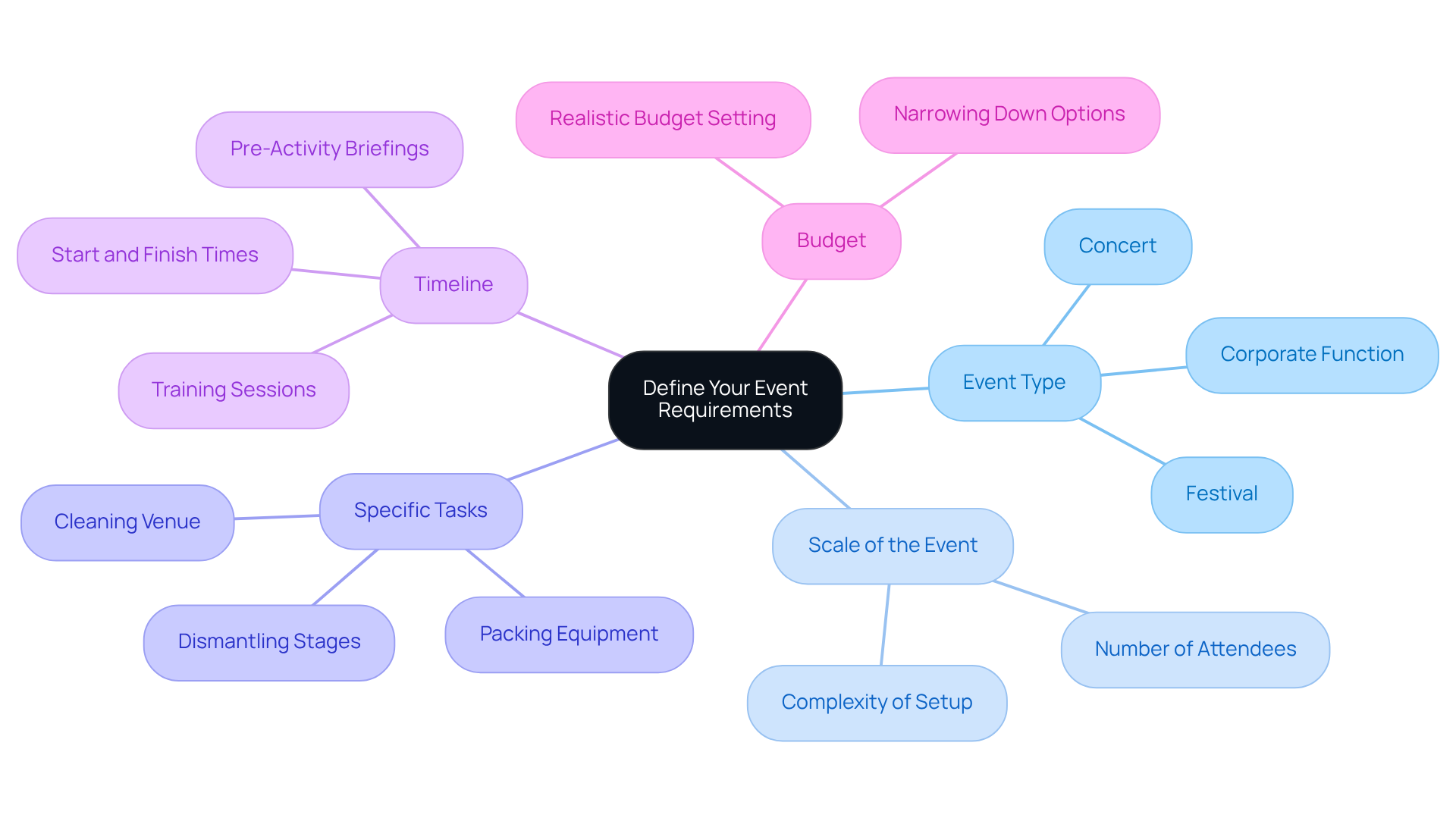 This mindmap starts with the main idea of defining event requirements at the center. Each branch represents a key aspect to consider when hiring a packdown crew, helping you visualize how these elements connect and contribute to the overall success of your event.