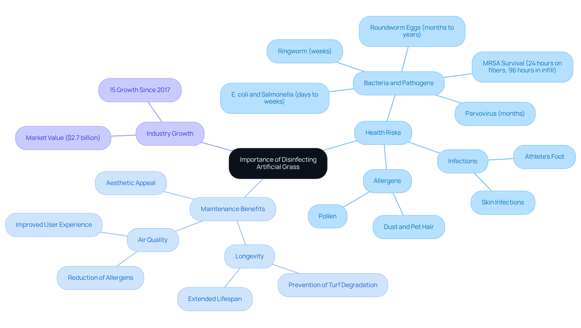 This mindmap starts with the main idea in the center and branches out to show related topics. Each branch represents a key aspect of why disinfecting artificial grass is important, helping you see how everything connects. This mindmap starts with the main idea in the center and branches out to show related topics. Each branch represents a key aspect of why disinfecting artificial grass is important, helping you see how everything connects.