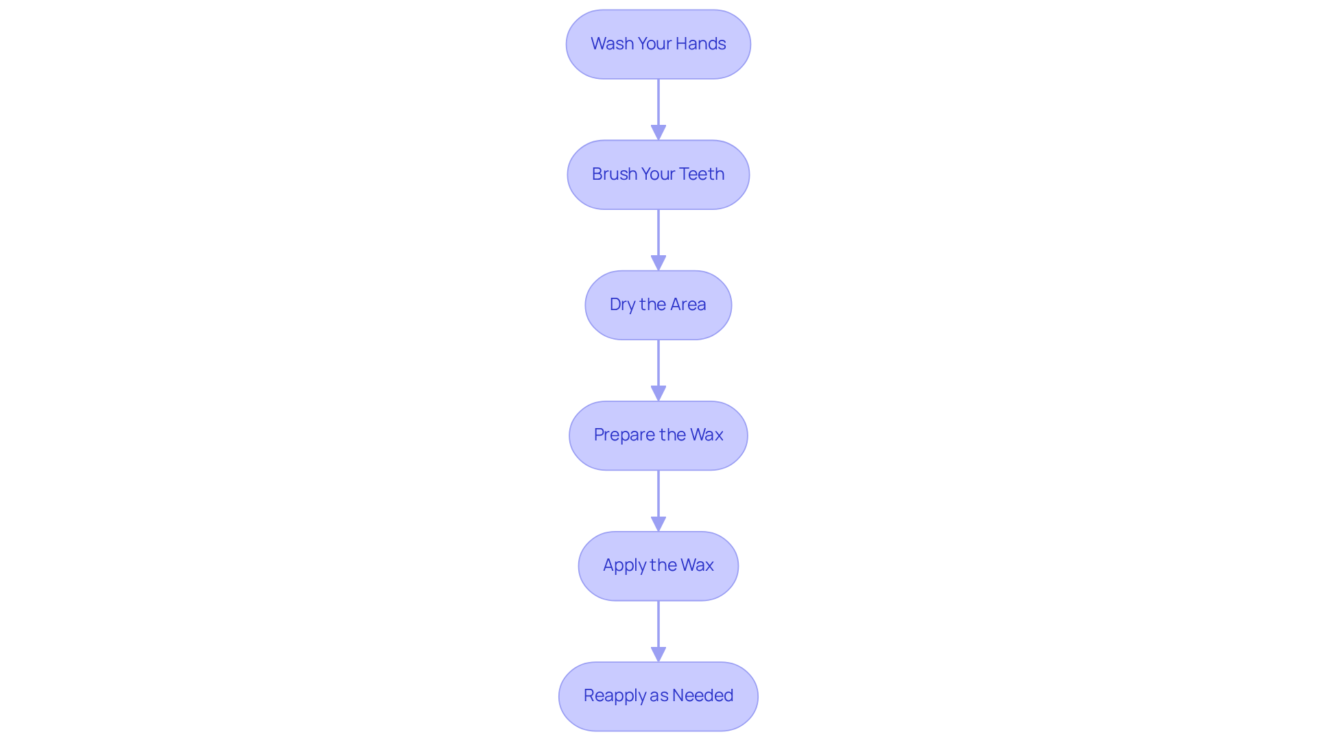 Follow the arrows from the top to the bottom to see how to apply gum wax step by step. Each box gives you a quick reminder of what to do next, making it easy to help your child feel more comfortable with their braces.