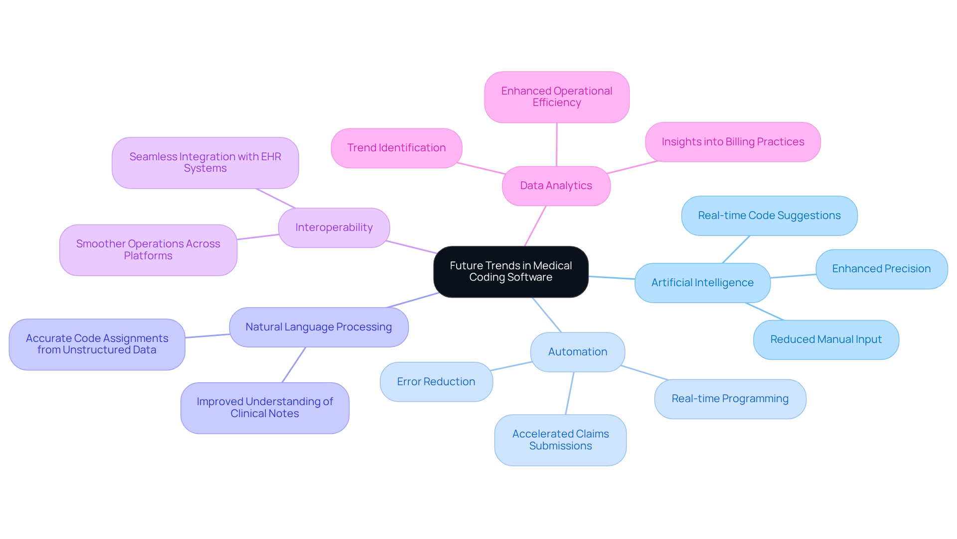 The central node represents the overall theme of future trends, while each branch highlights a specific innovation. Follow the branches to explore how each trend contributes to advancements in medical coding.