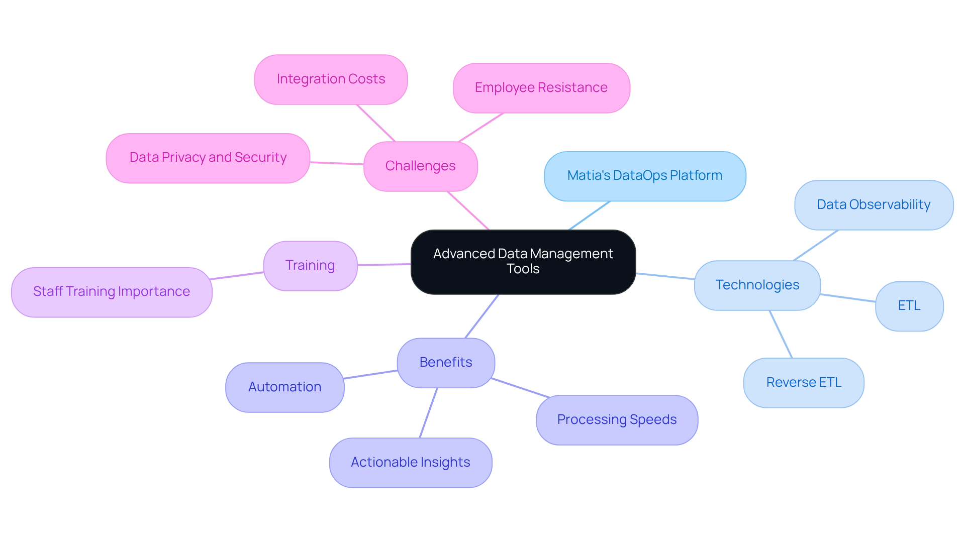 Start at the center with the main topic of data management tools, then explore the branches to see specific technologies, their benefits, and important considerations for implementation.