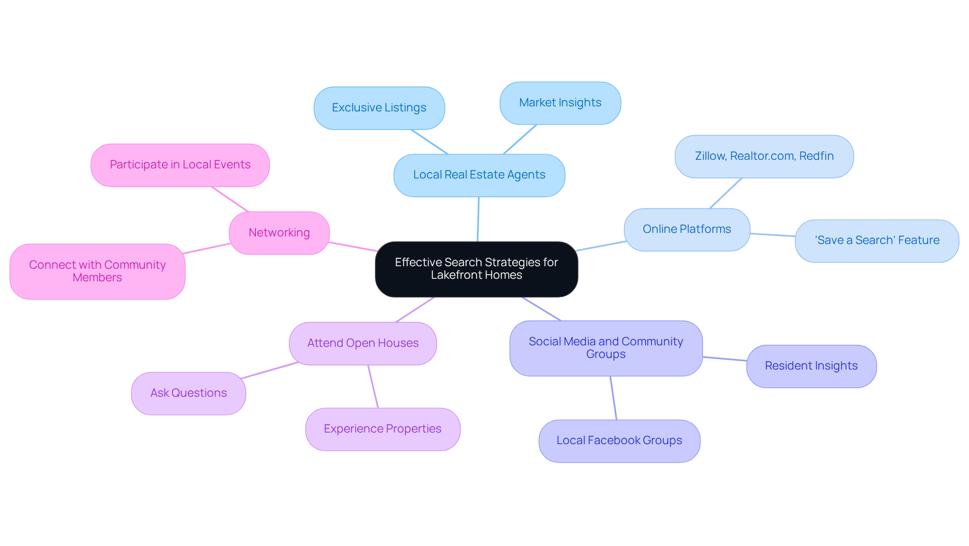 This mindmap shows various strategies to help you find lakefront homes. Start at the center with the main idea, then follow the branches to explore each strategy and its specific tips. Each color represents a different approach, making it easy to see your options.