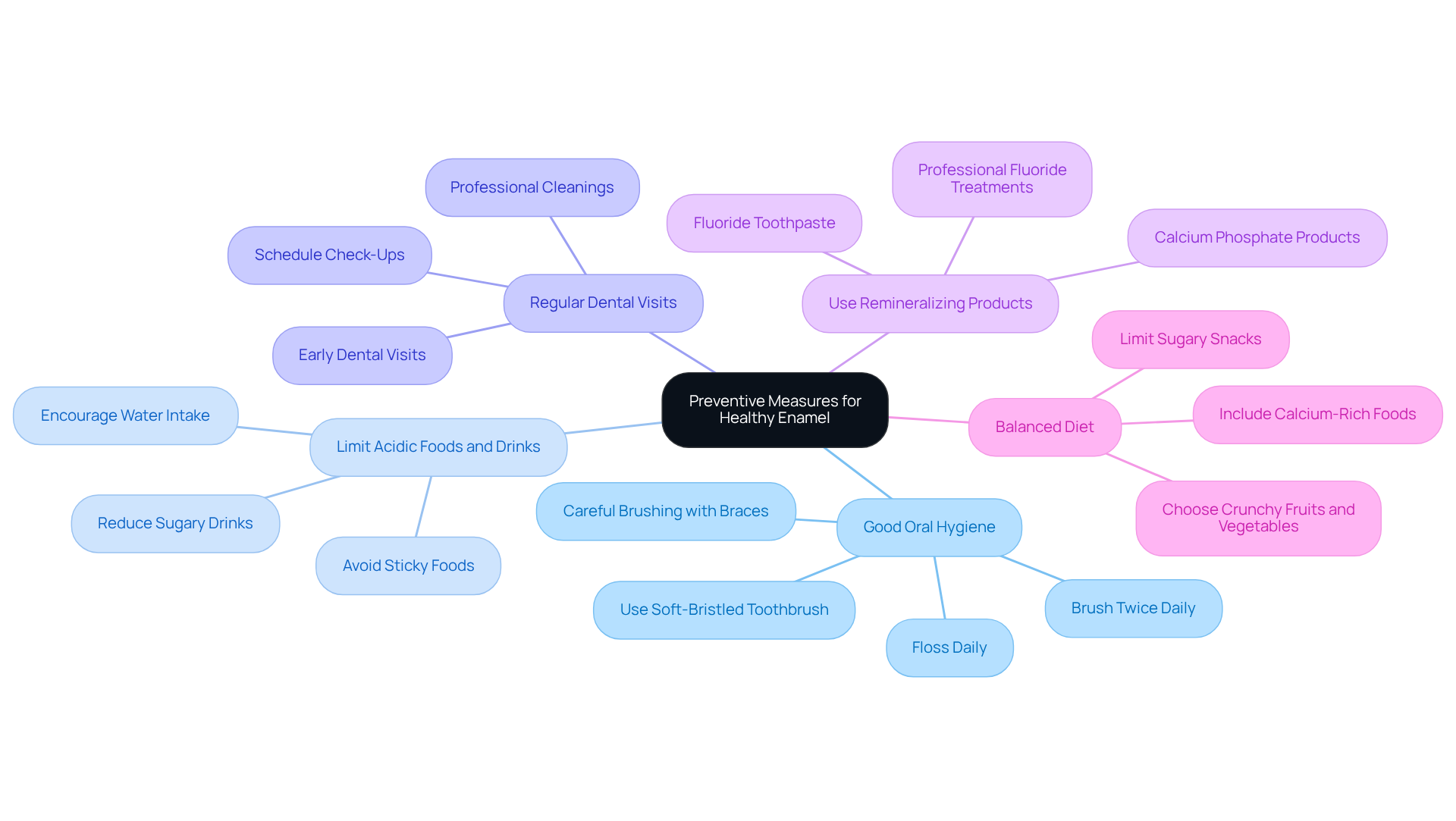 This mindmap starts with the main idea in the center and branches out to show different ways to keep your child's enamel healthy. Each branch represents a specific measure, and you can follow the sub-branches for more detailed tips on how to implement each one. This mindmap starts with the main idea in the center and branches out to show different ways to keep your child's enamel healthy. Each branch represents a specific measure, and you can follow the sub-branches for more detailed tips on how to implement each one.