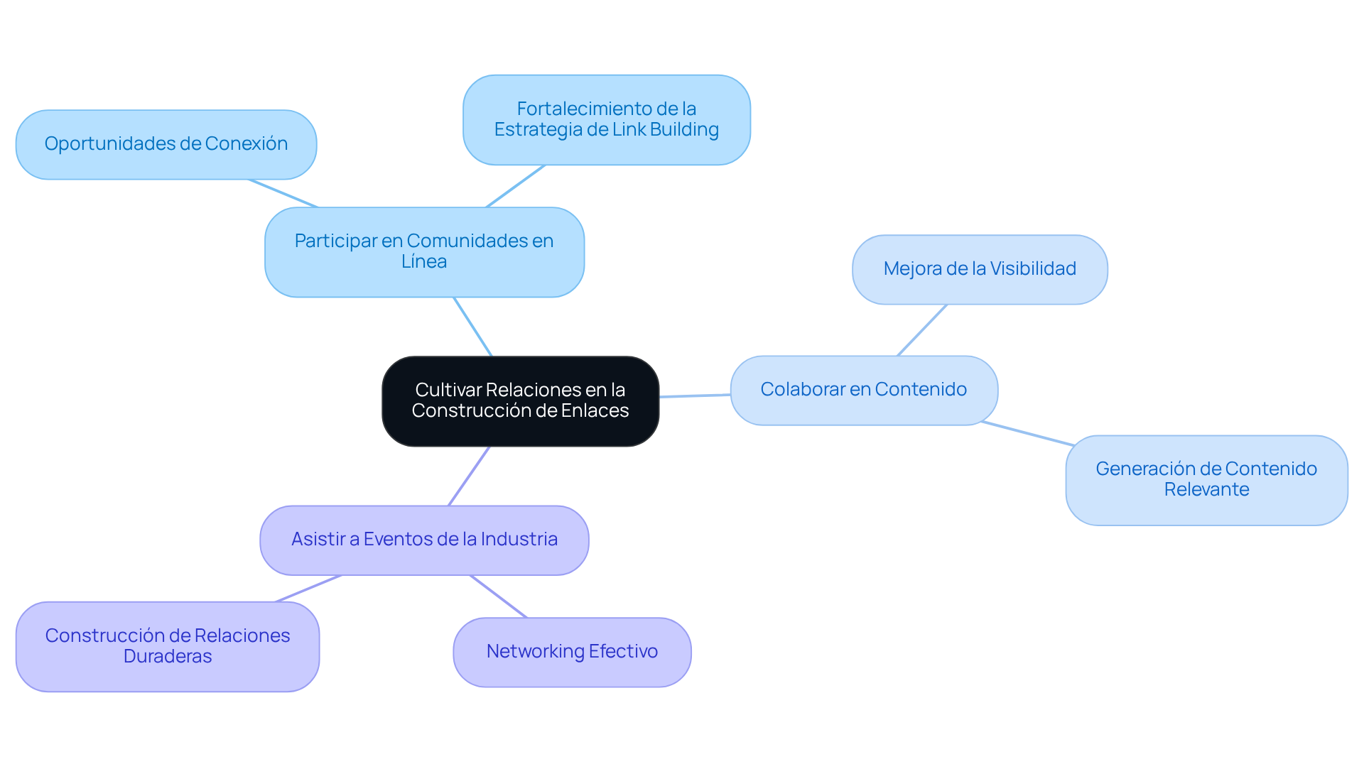 El nodo central representa la idea principal sobre cultivar relaciones. Las ramas muestran las acciones que puedes tomar, y las sub-ramas explican los beneficios de cada acción. Sigue las ramas para entender cómo cada parte contribuye a una estrategia de link building más efectiva.