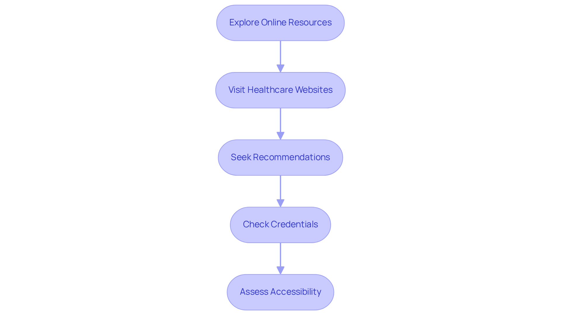 Each box represents a step in your research process. Follow the arrows to see how to move from one step to the next, ensuring you gather all necessary information before making a decision. Each box represents a step in your research process. Follow the arrows to see how to move from one step to the next, ensuring you gather all necessary information before making a decision.