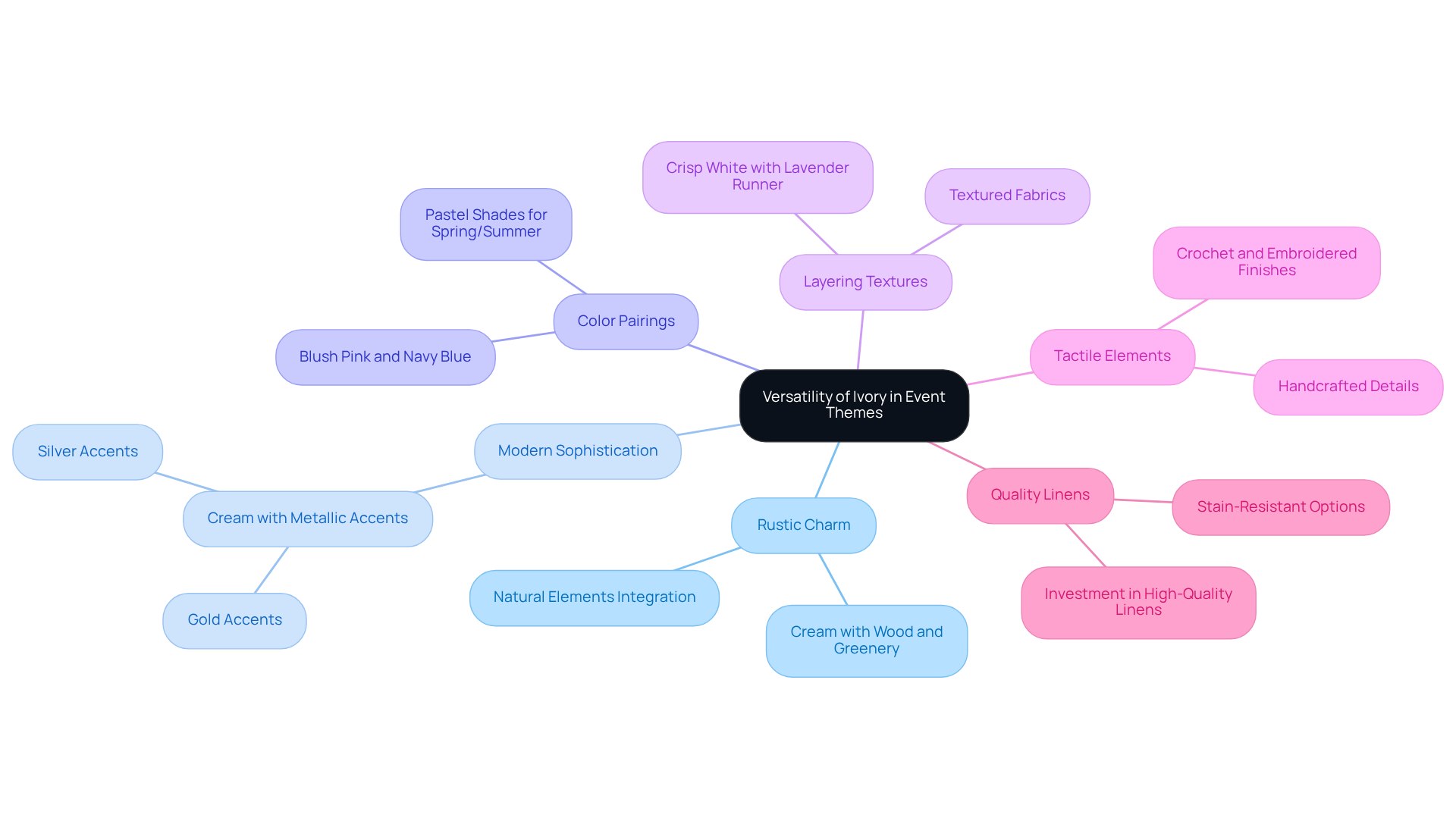 The central idea is ivory's versatility, with branches showing how it can be used in different themes and settings. Each branch represents a unique aspect of using ivory, making it easy to see how they all connect.