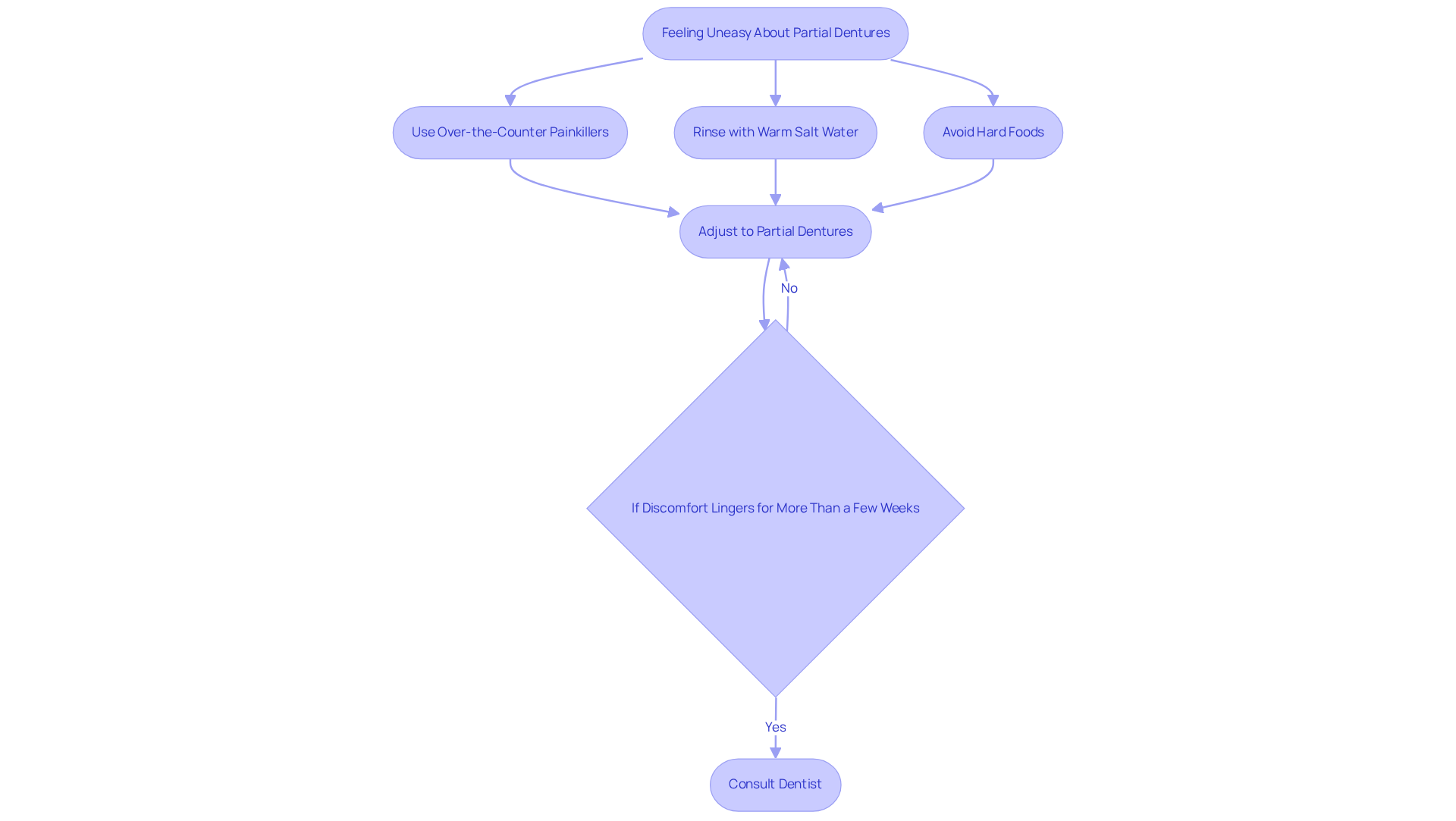 Follow the arrows to see what steps to take if you're feeling discomfort. Each box represents an action or decision to help you adjust to your partial dentures.