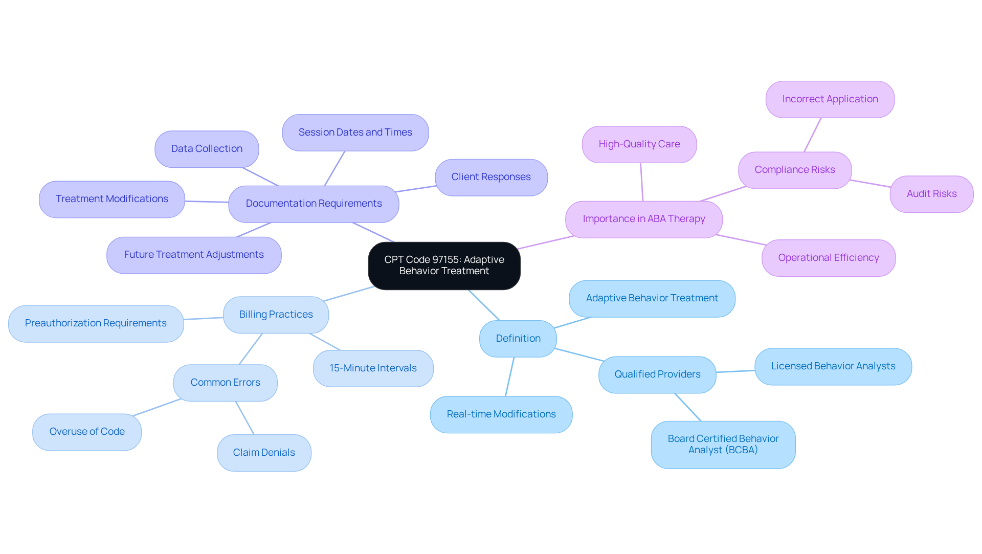 The central node represents the CPT code, while the branches show different aspects related to it. Each branch helps you understand how this code impacts therapy, billing, and compliance. The central node represents the CPT code, while the branches show different aspects related to it. Each branch helps you understand how this code impacts therapy, billing, and compliance.
