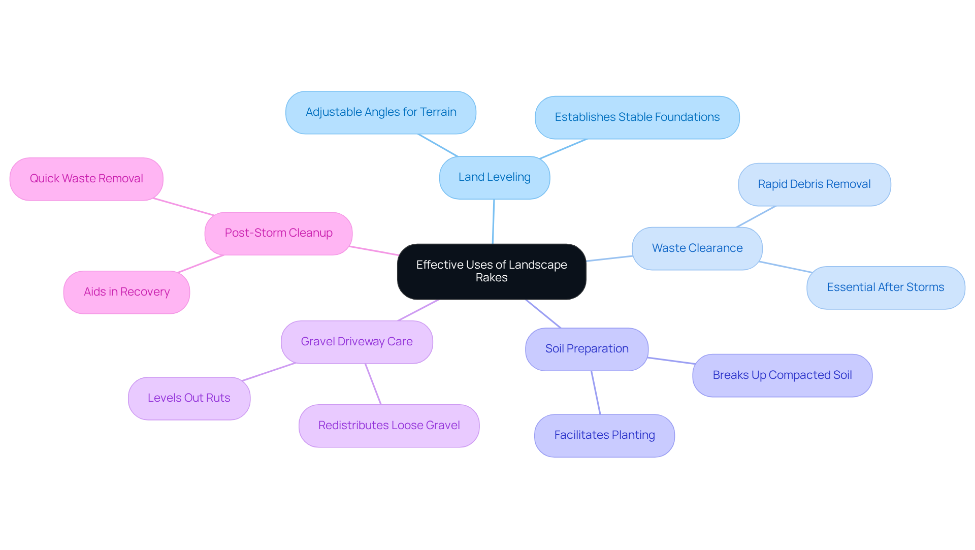 This mindmap shows how landscape rakes can be used effectively in various ways. Each branch represents a specific application, and the sub-branches provide more details about the benefits of each use. Follow the branches to explore how these tools can enhance landscaping and construction projects.