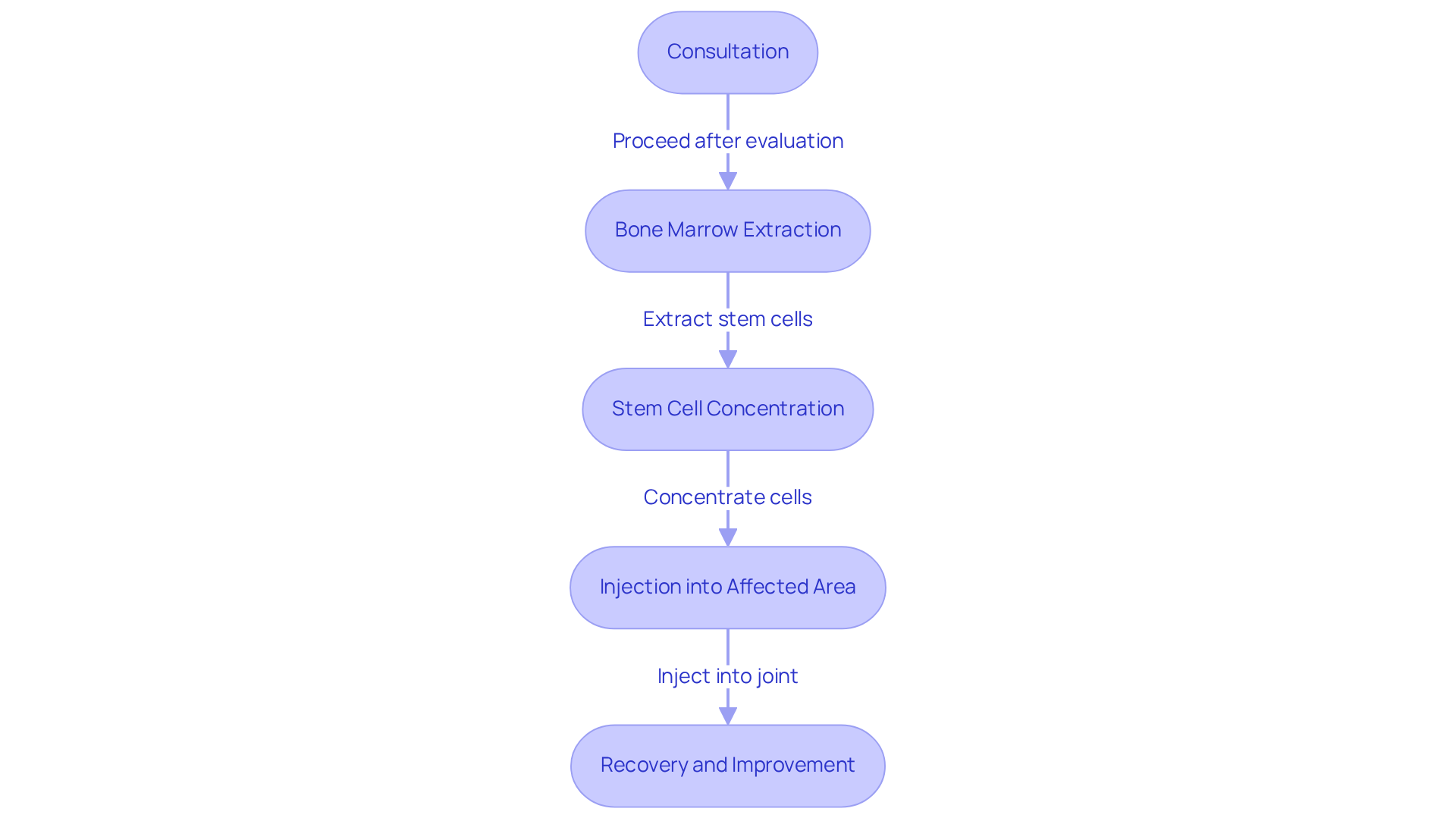 This flowchart shows the steps involved in the BMAC treatment. Start with a consultation, then follow the arrows through the extraction, concentration, injection, and recovery stages. Each step is crucial for helping you regain mobility and reduce pain.