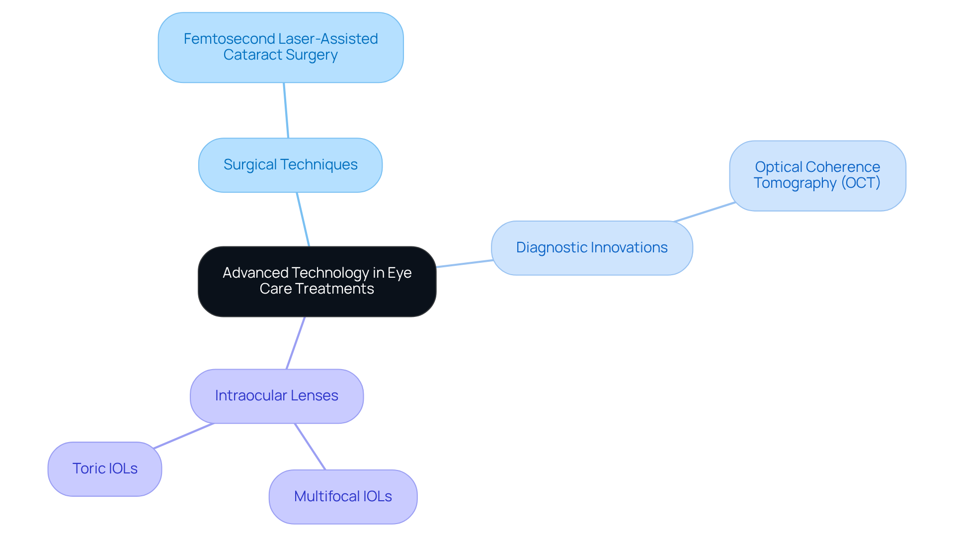 This mindmap shows how advanced technologies are transforming eye care. Start at the center with the main theme, then explore the branches to see specific techniques and innovations that improve patient experiences and outcomes.
