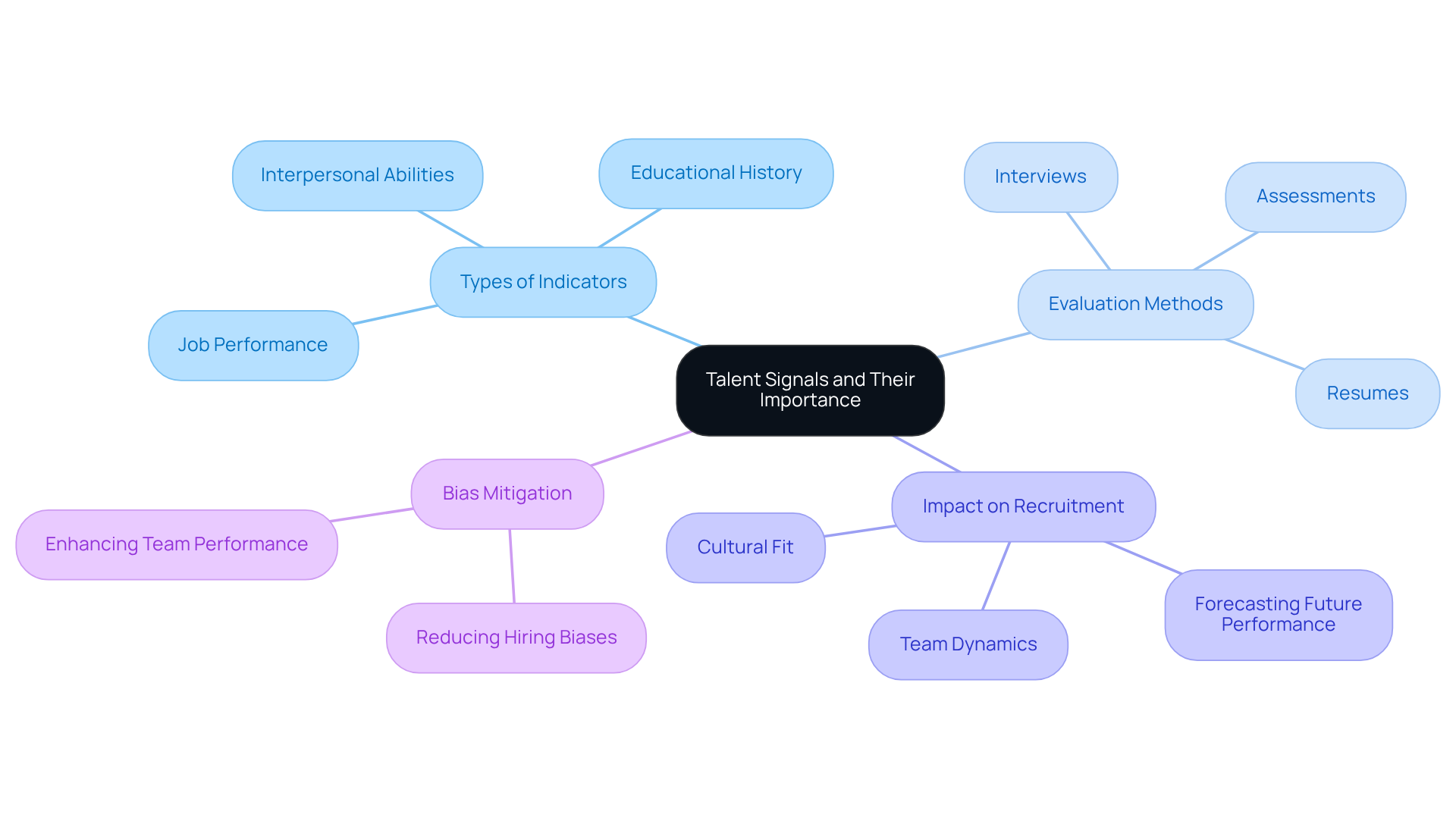 The central idea is about talent signals, with branches showing related topics. Each branch represents a key area of focus in evaluating candidates, helping you see how everything connects.