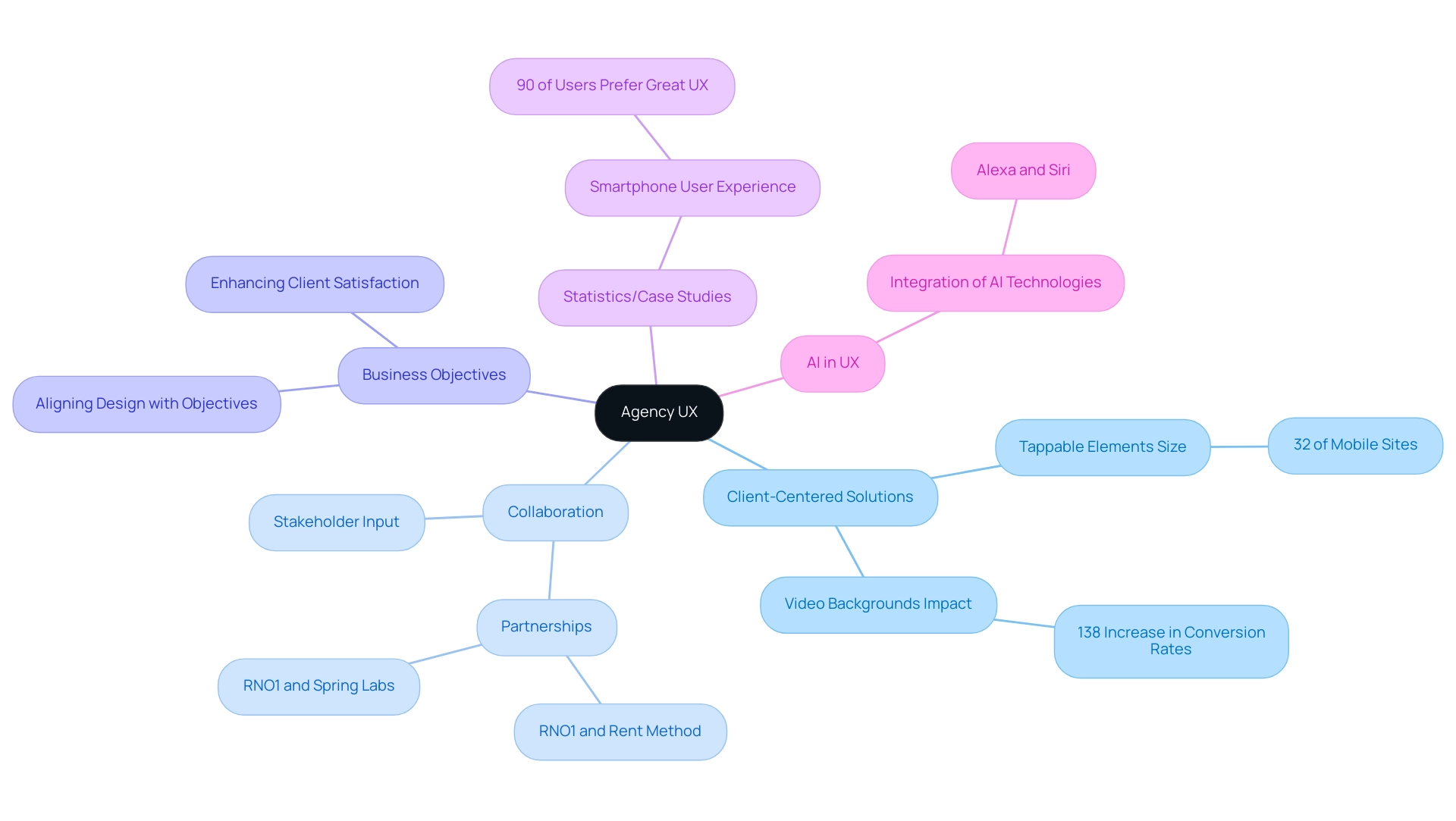 The central node represents Agency UX, with branches for key concepts and sub-branches detailing specific elements and statistics.