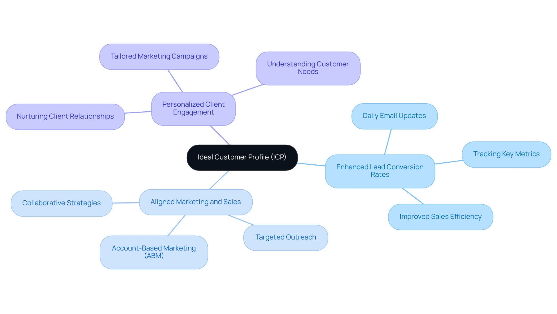 The center shows the main concept of Ideal Customer Profiles. Branches lead to various benefits, illustrating how focusing on the right leads can improve conversion rates and client engagement.