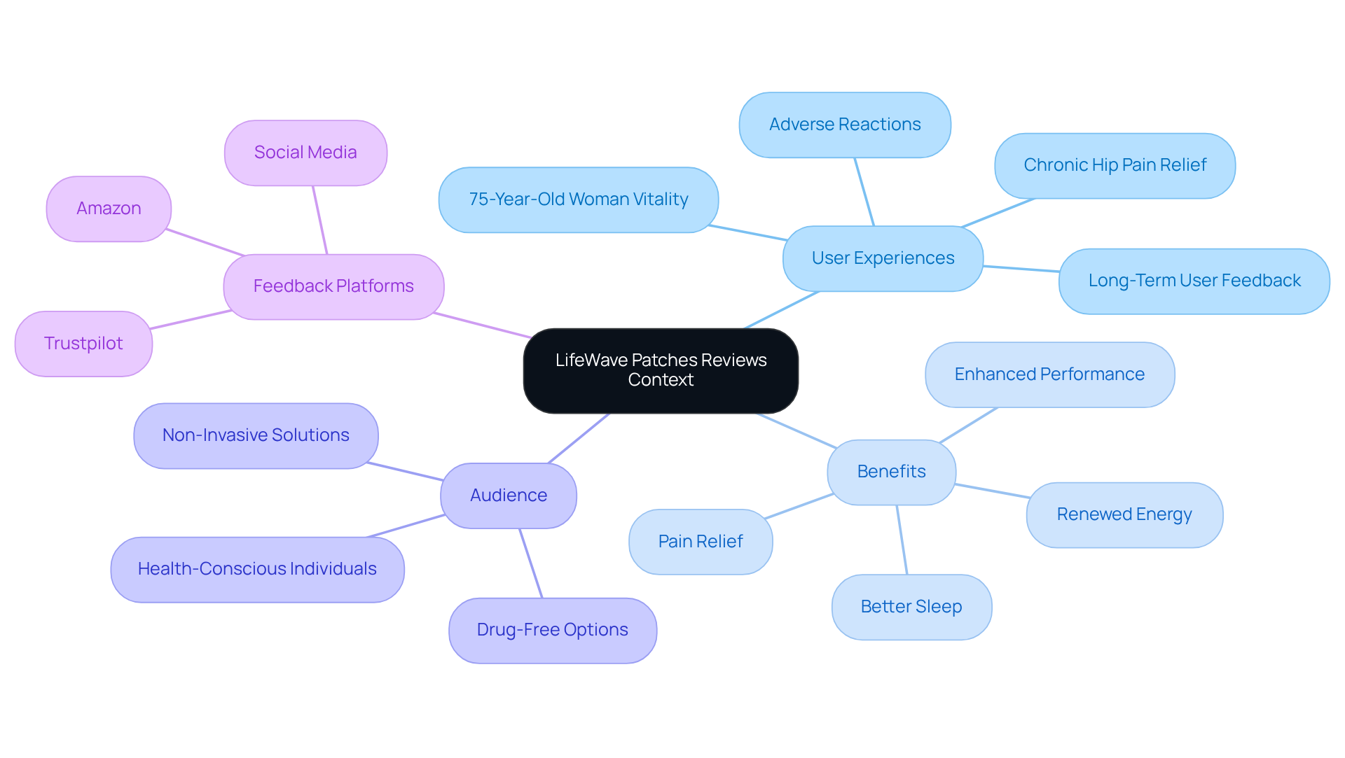 This mindmap helps you see the different aspects of LifeWave patches reviews. Start at the center with the main topic, then follow the branches to explore user stories, benefits, the audience interested in these products, and where reviews are shared. Each branch represents a key theme that contributes to understanding the overall context. This mindmap helps you see the different aspects of LifeWave patches reviews. Start at the center with the main topic, then follow the branches to explore user stories, benefits, the audience interested in these products, and where reviews are shared. Each branch represents a key theme that contributes to understanding the overall context.