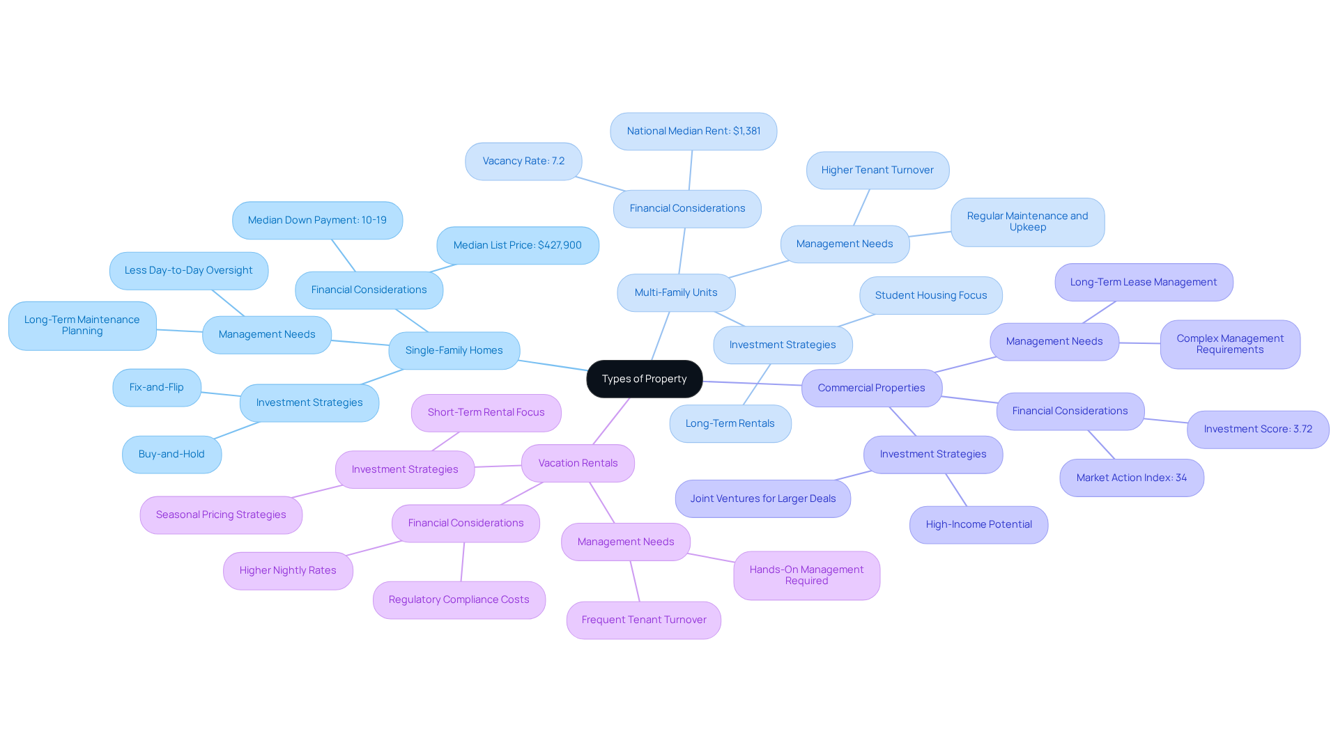 This mindmap starts with the central idea of property types in real estate. Each branch represents a different type of property, and the sub-branches provide details on management needs and investment strategies. Follow the branches to explore how each property type can fit into your investment goals.