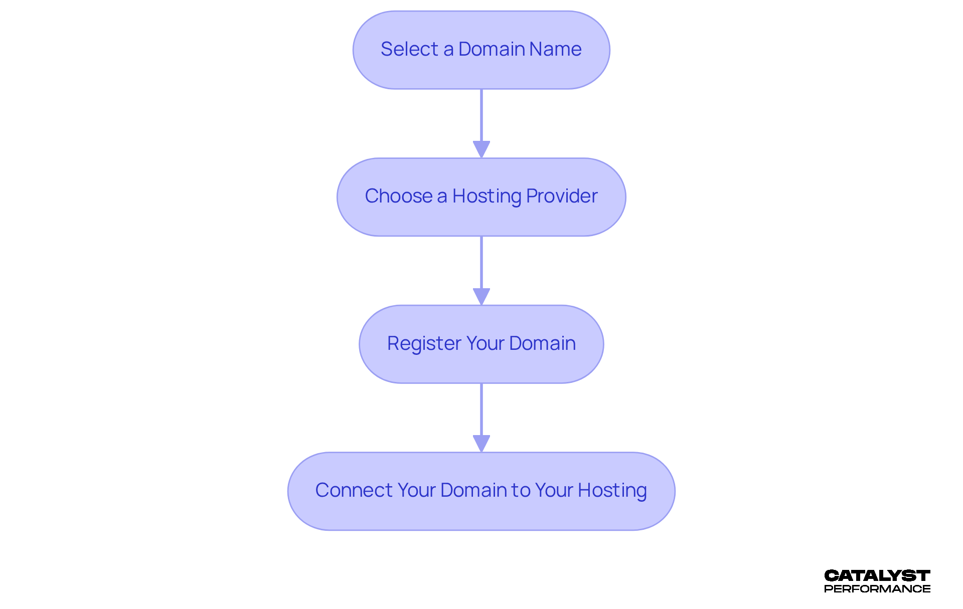 Each box represents a step in the process of establishing your online presence. Follow the arrows to see how to move from choosing a domain name to connecting it with your hosting provider.