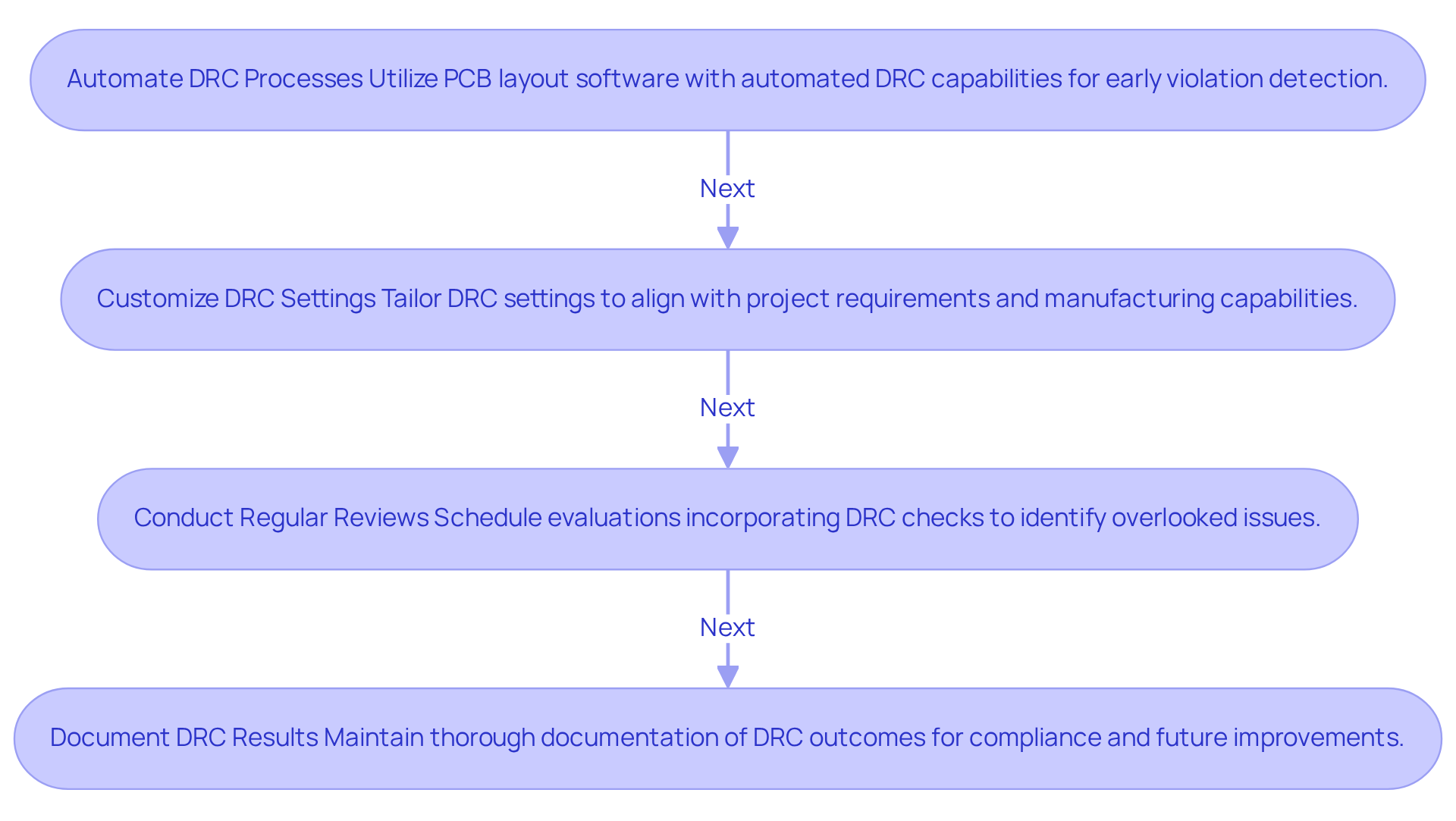 Each box represents a key practice in the DRC implementation process. Follow the arrows to see how each step contributes to ensuring quality control in PCB design.