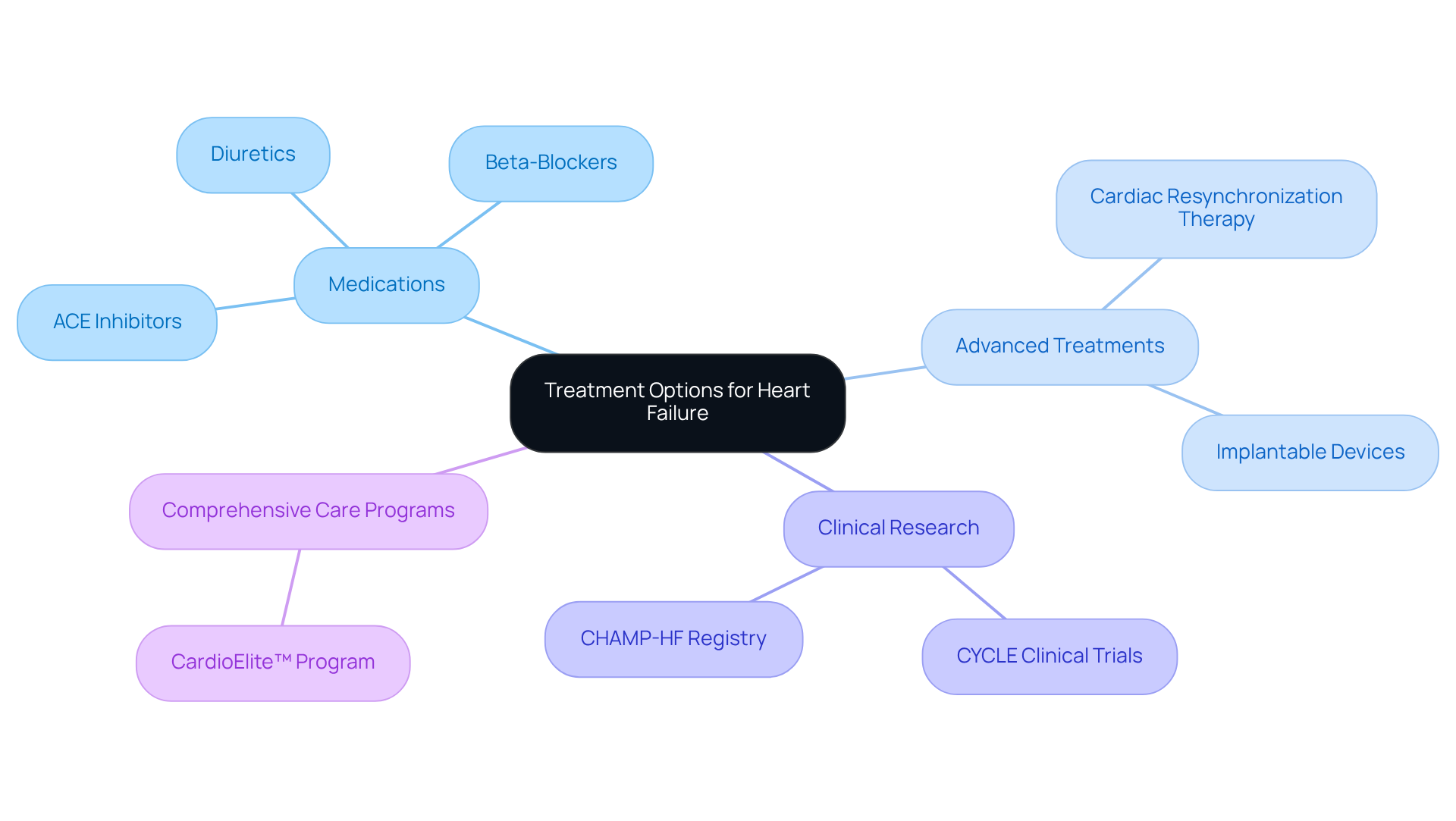 This mindmap starts with the main topic of heart failure treatment options at the center. Each branch represents a different category of treatment or support, showing how they relate to the overall goal of managing heart failure effectively. Follow the branches to discover specific medications, advanced therapies, and innovative programs designed to improve heart health. This mindmap starts with the main topic of heart failure treatment options at the center. Each branch represents a different category of treatment or support, showing how they relate to the overall goal of managing heart failure effectively. Follow the branches to discover specific medications, advanced therapies, and innovative programs designed to improve heart health.