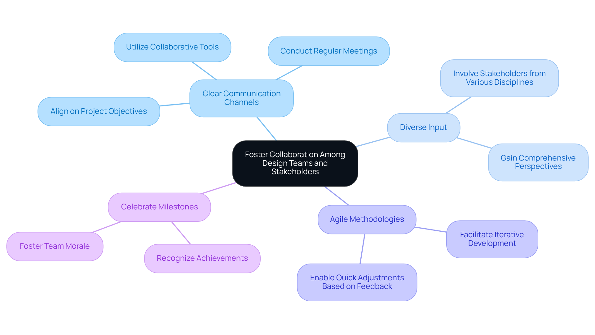 The central idea is collaboration, with branches representing different strategies. Each strategy can have additional details that explain how to implement it, making it easy to understand the overall approach. The central idea is collaboration, with branches representing different strategies. Each strategy can have additional details that explain how to implement it, making it easy to understand the overall approach.