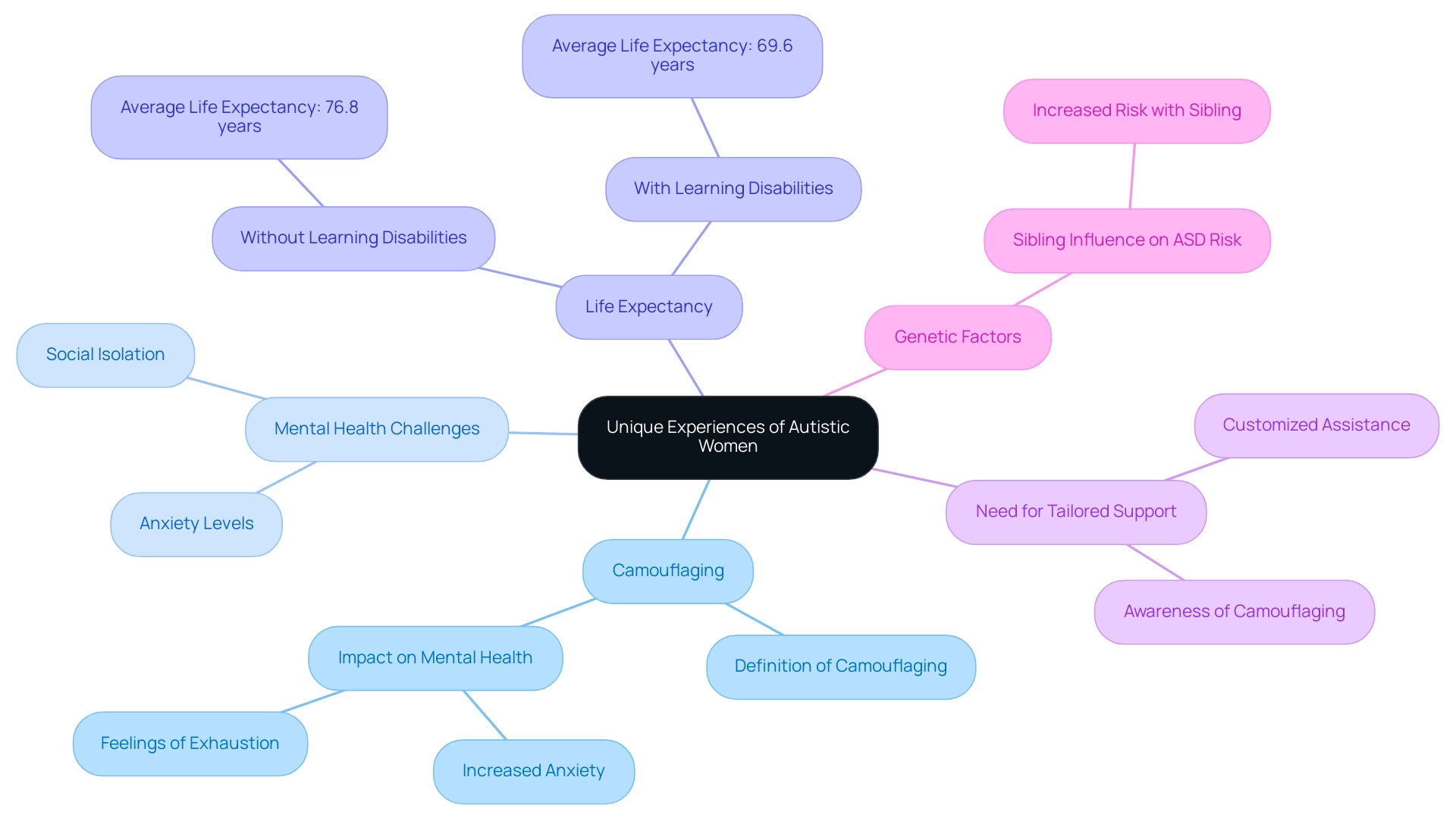 The central node represents the main topic, with branches highlighting key aspects such as camouflaging, mental health challenges, and life expectancy.