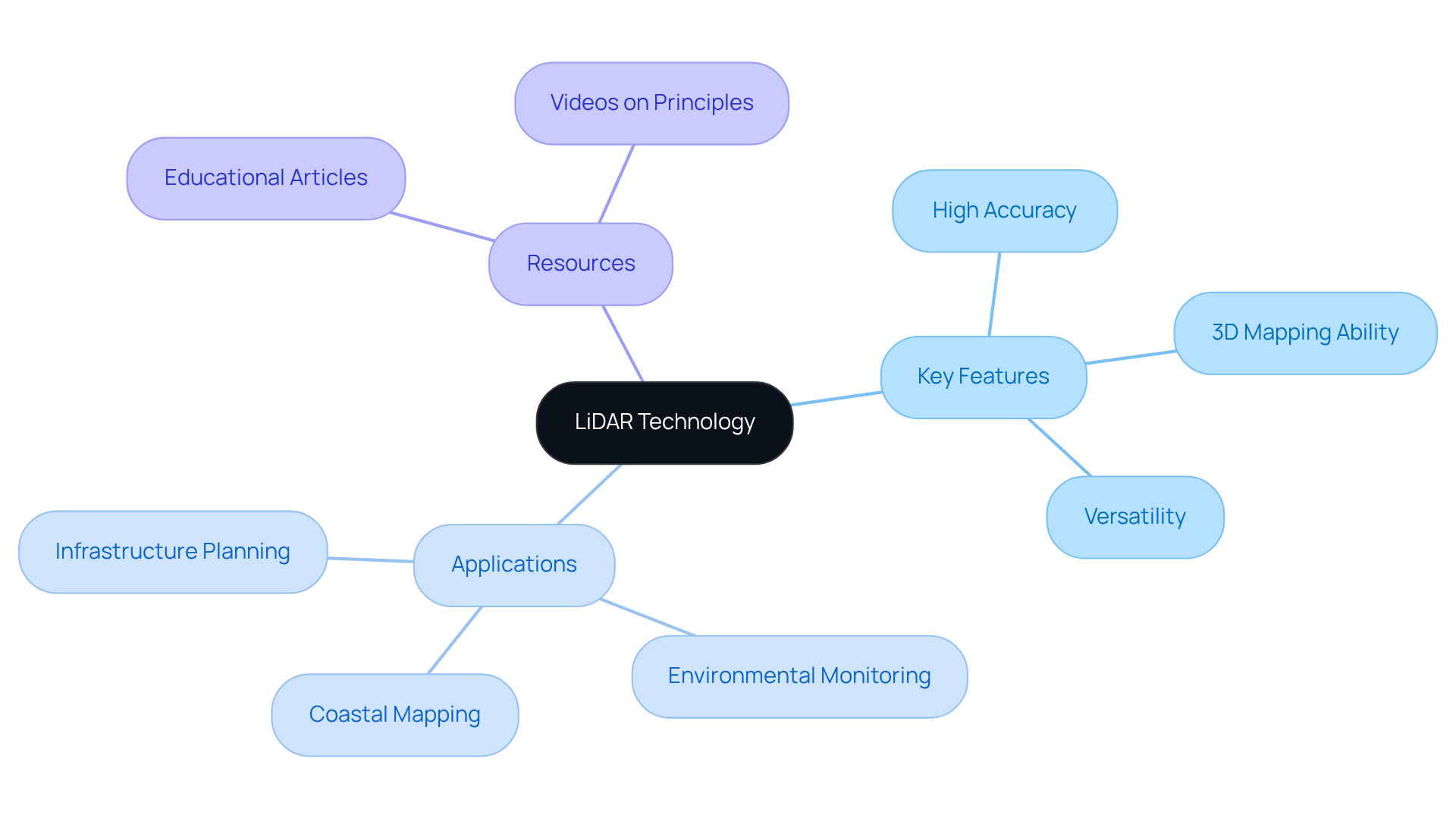 The center represents LiDAR technology, with branches showing its key features and various applications. Each branch helps you understand how LiDAR is used and why it's important.