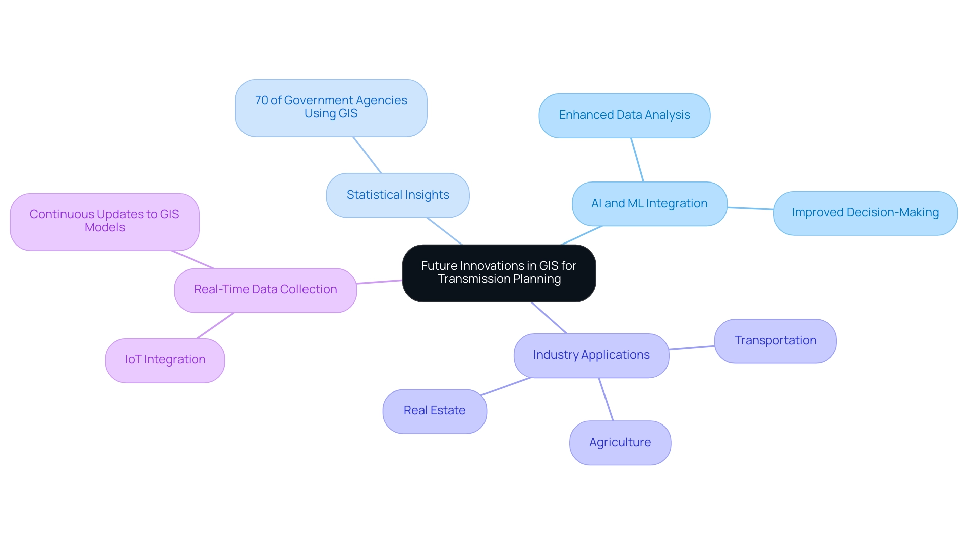 Central node represents the overarching theme, primary branches denote key topics, and sub-branches illustrate specific aspects or examples related to each topic.