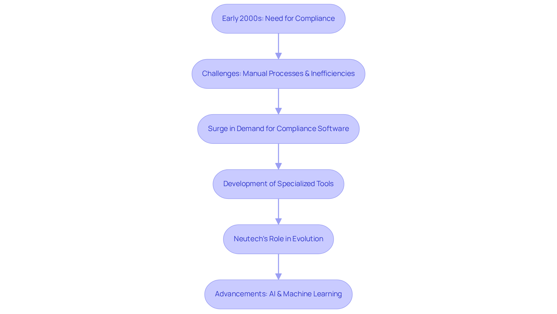 This flowchart illustrates the journey of compliance software from its inception to its current state. Each box represents a key milestone in the evolution, showing how the industry has adapted to challenges and technological advancements. This flowchart illustrates the journey of compliance software from its inception to its current state. Each box represents a key milestone in the evolution, showing how the industry has adapted to challenges and technological advancements.
