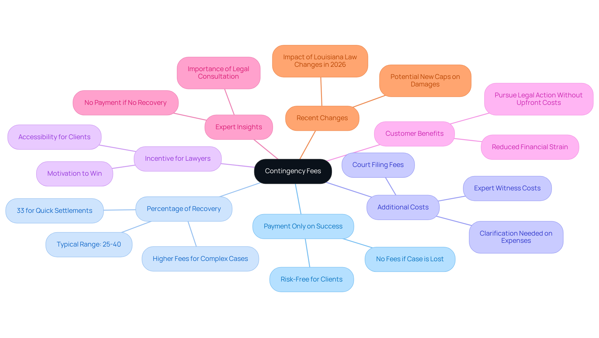 The central node represents the main topic of contingency fees. Each branch shows a different aspect of how they work, and the sub-branches provide more details. This layout helps you see how everything connects and understand the overall picture of contingency fees.