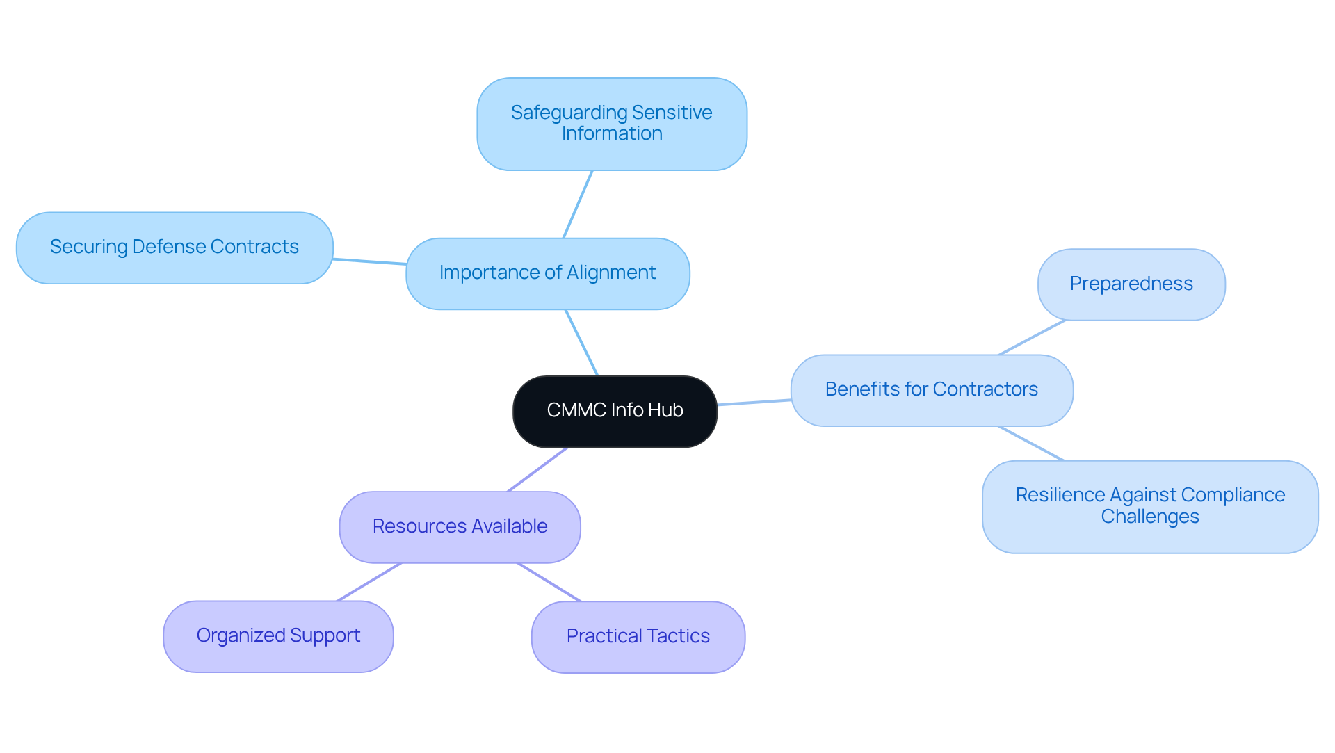 The center represents the CMMC Info Hub, with branches showing why it's important and how it helps contractors. Each branch highlights a key area of focus, making it easy to see the connections. The center represents the CMMC Info Hub, with branches showing why it's important and how it helps contractors. Each branch highlights a key area of focus, making it easy to see the connections.