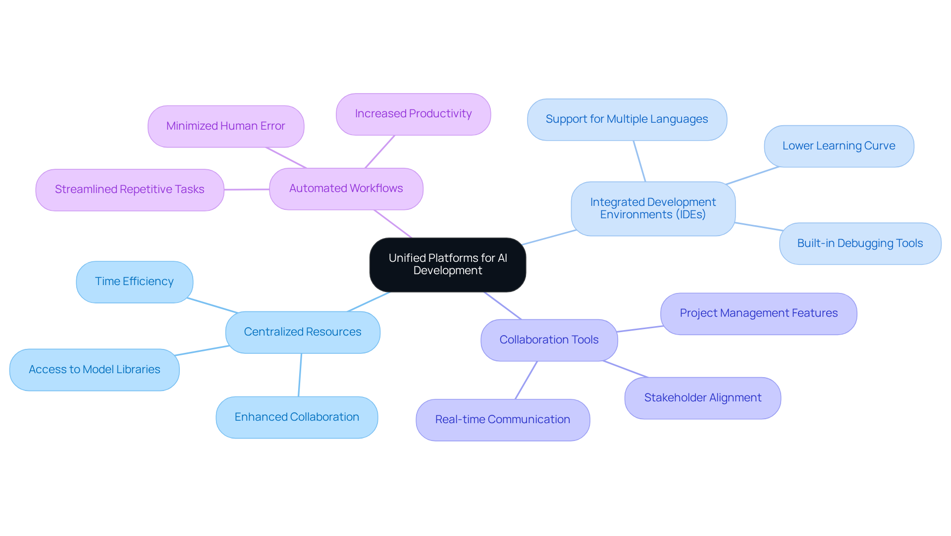 The central node represents the main theme, while each branch shows a different strategy to enhance AI development. Sub-branches provide more details about each strategy's benefits. Follow the branches to understand how each aspect supports the overall goal. The central node represents the main theme, while each branch shows a different strategy to enhance AI development. Sub-branches provide more details about each strategy's benefits. Follow the branches to understand how each aspect supports the overall goal.