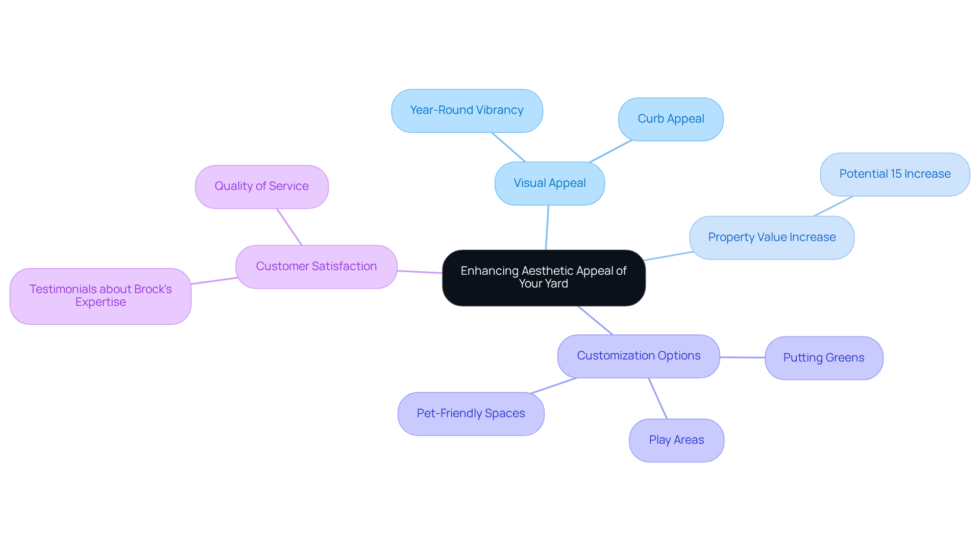 This mindmap shows how artificial turf enhances your yard's appeal. Each branch represents a different benefit, helping you understand how they connect to the main idea. This mindmap shows how artificial turf enhances your yard's appeal. Each branch represents a different benefit, helping you understand how they connect to the main idea.