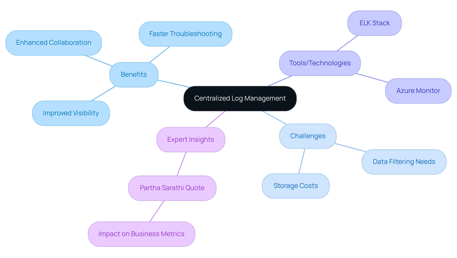 The central node represents the concept of centralized log management, with branches illustrating benefits, challenges, tools, and expert insights related to the subject.