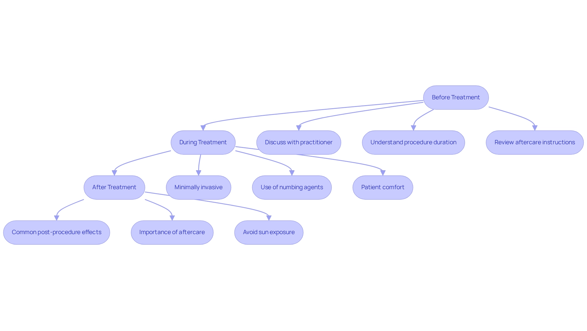 Each box represents a phase of the treatment process, with bullet points summarizing key expectations and recommendations for patients. Each box represents a phase of the treatment process, with bullet points summarizing key expectations and recommendations for patients.