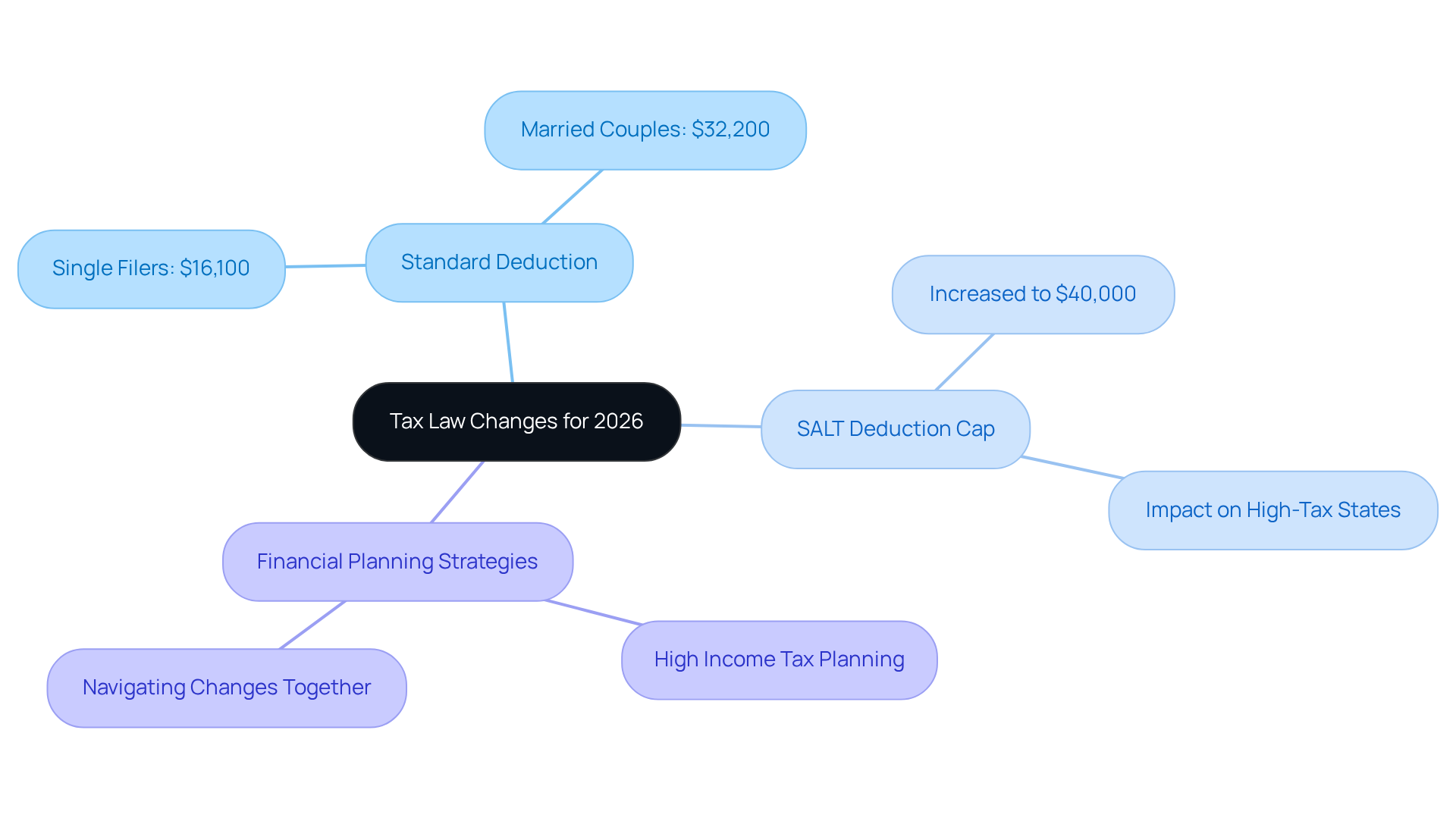 This mindmap helps you see how different aspects of the upcoming tax law changes are connected. Start at the center with the main topic, then follow the branches to explore details about the standard deduction, SALT cap, and strategies for financial planning. Each branch represents a key area that families should consider as they prepare for the changes.