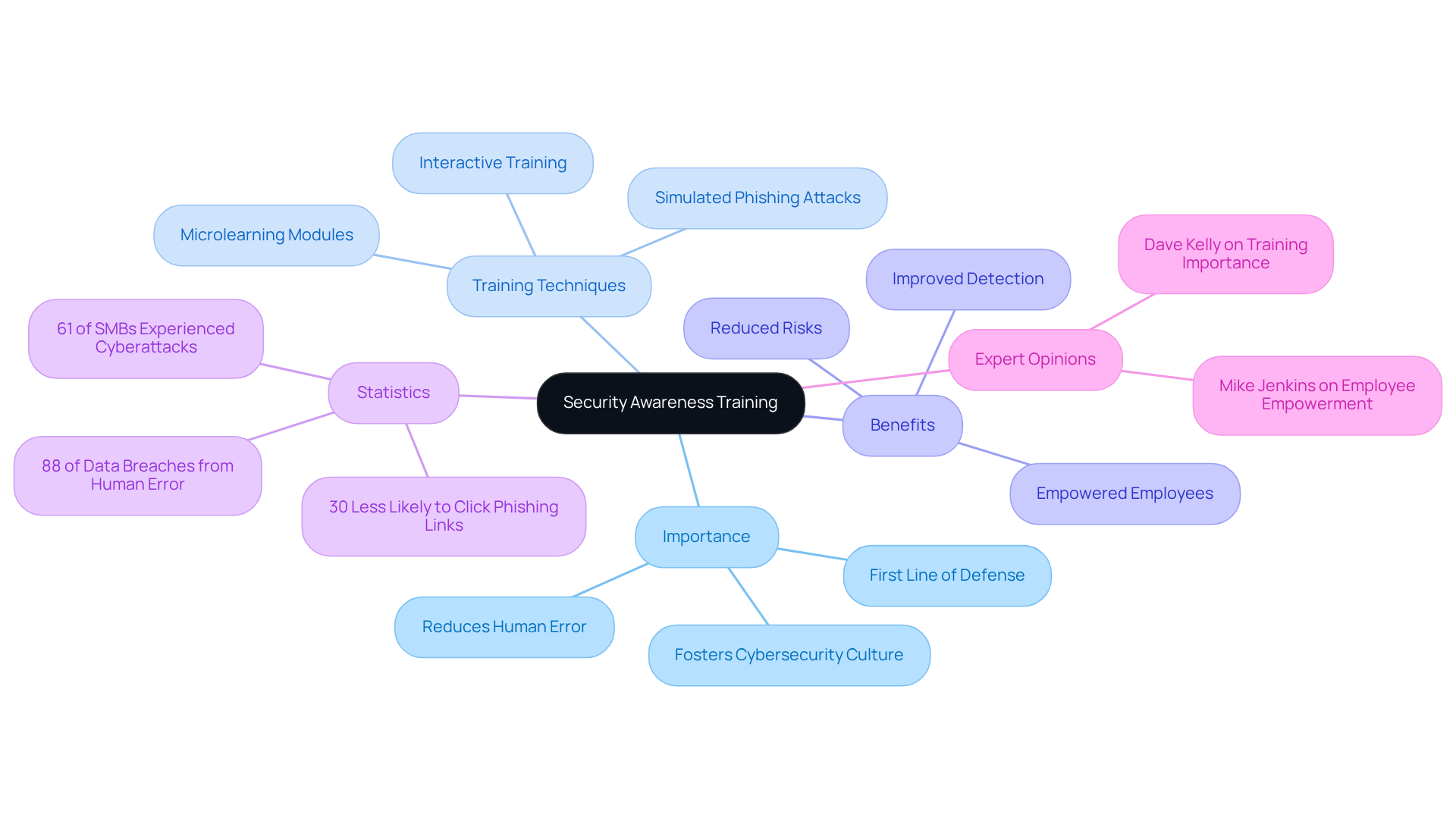 The central node represents the main topic of security awareness training, while the branches show different aspects that contribute to building a culture of cybersecurity vigilance. Each color-coded branch helps you see how these elements are interconnected.