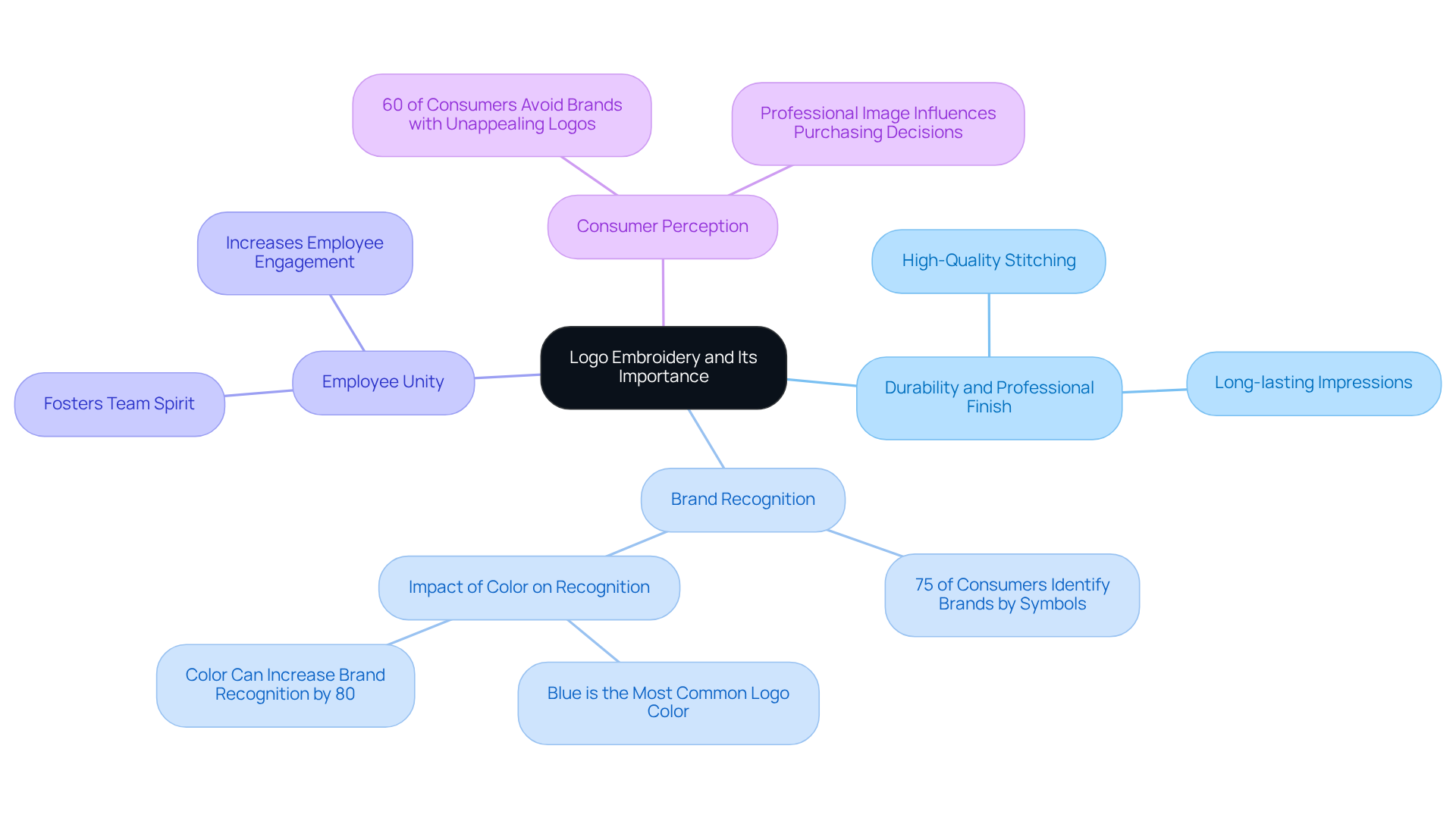 The center represents the main topic of logo embroidery. Each branch highlights a key benefit or aspect, with further details provided in sub-branches. This layout helps you see how logo embroidery contributes to branding and employee engagement.