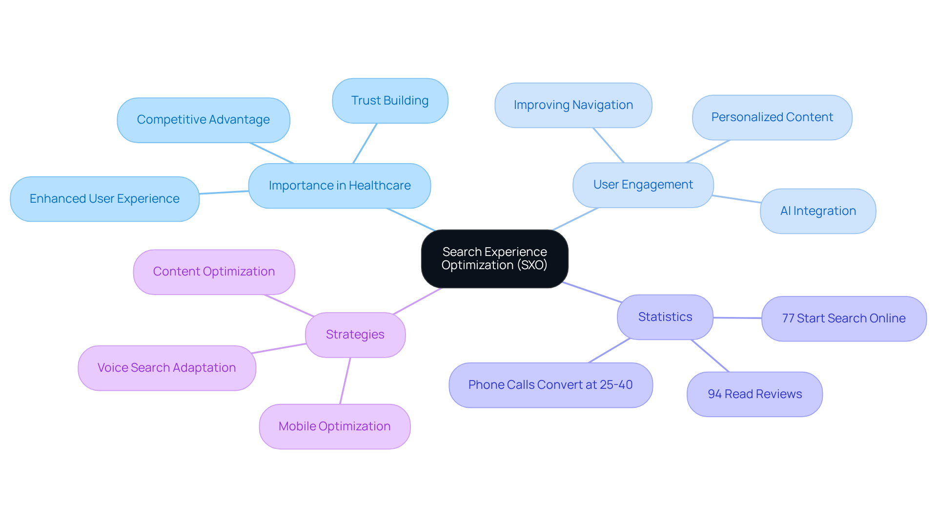 The center represents SXO, and the branches show its significance in healthcare, user engagement strategies, and key statistics. Each branch helps you explore how SXO can improve online interactions. The center represents SXO, and the branches show its significance in healthcare, user engagement strategies, and key statistics. Each branch helps you explore how SXO can improve online interactions.