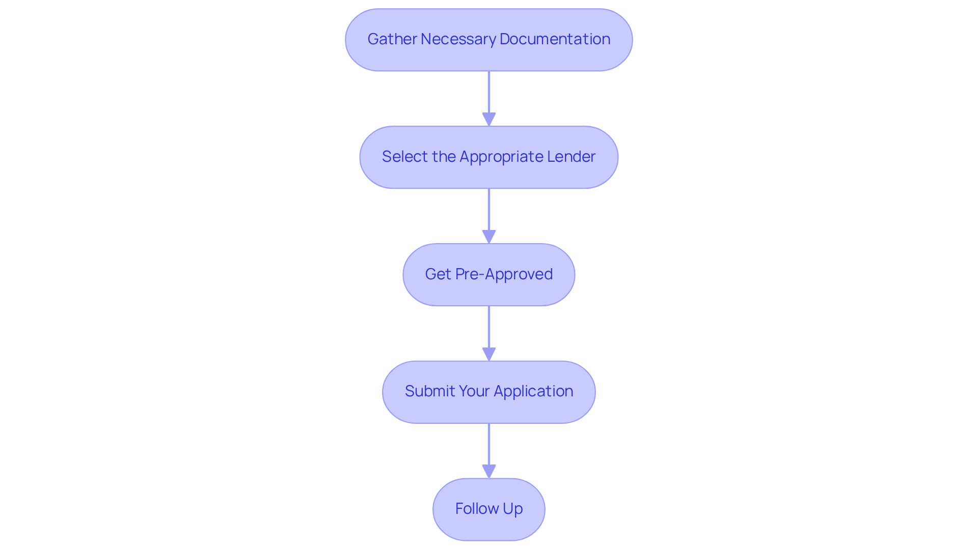 This flowchart outlines the steps you need to take when preparing your loan application. Start at the top and follow the arrows down to see what you need to do next. Each box represents a key step, helping you stay organized and on track. This flowchart outlines the steps you need to take when preparing your loan application. Start at the top and follow the arrows down to see what you need to do next. Each box represents a key step, helping you stay organized and on track.