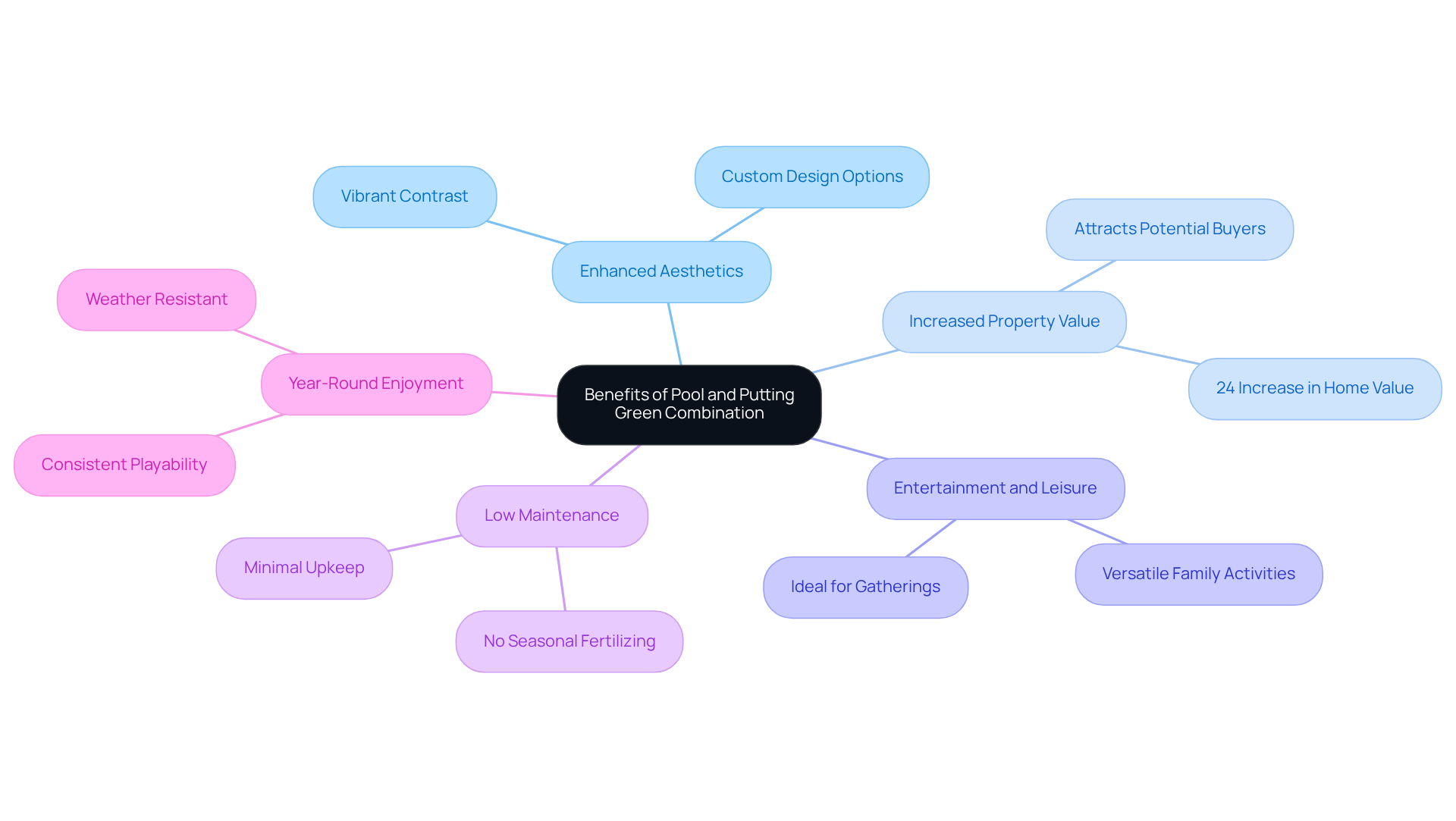 The central node represents the main idea, while each branch highlights a specific benefit. Follow the branches to explore how each advantage contributes to creating a luxurious outdoor space.