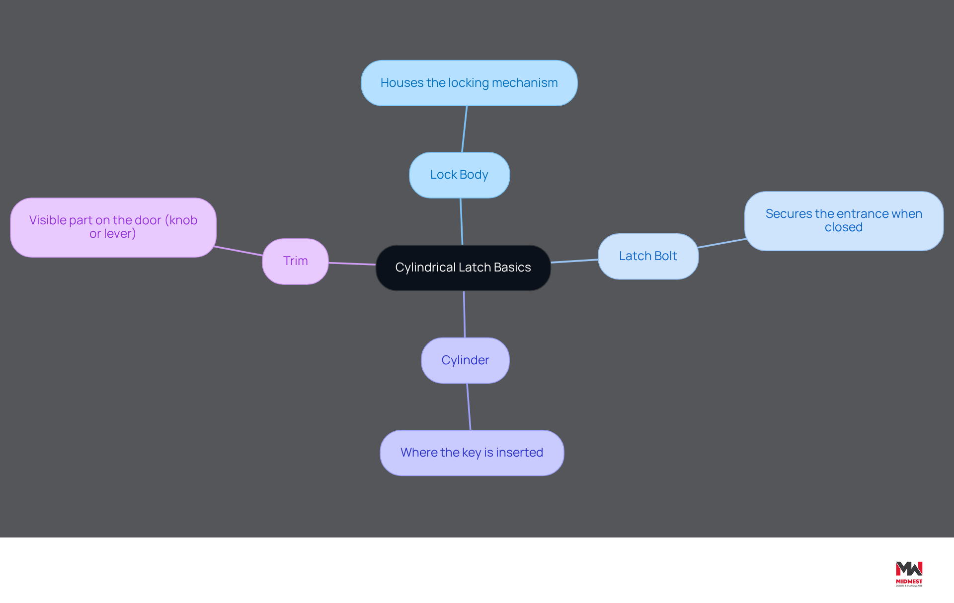 The center shows the main topic, and the branches represent the key components of the latch. Each part is essential for security and functionality, and the descriptions help explain their roles.
