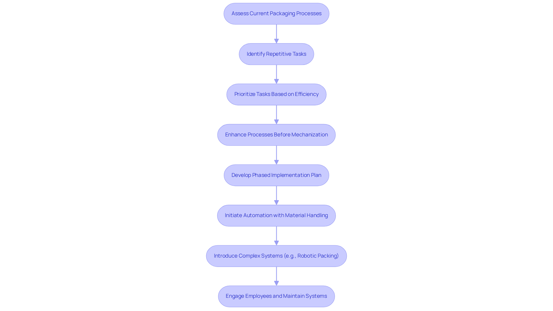 This flowchart outlines the steps for integrating automation into packaging processes. Start at the top and follow the arrows to see how each step leads to the next, from assessing current processes to maintaining automated systems.