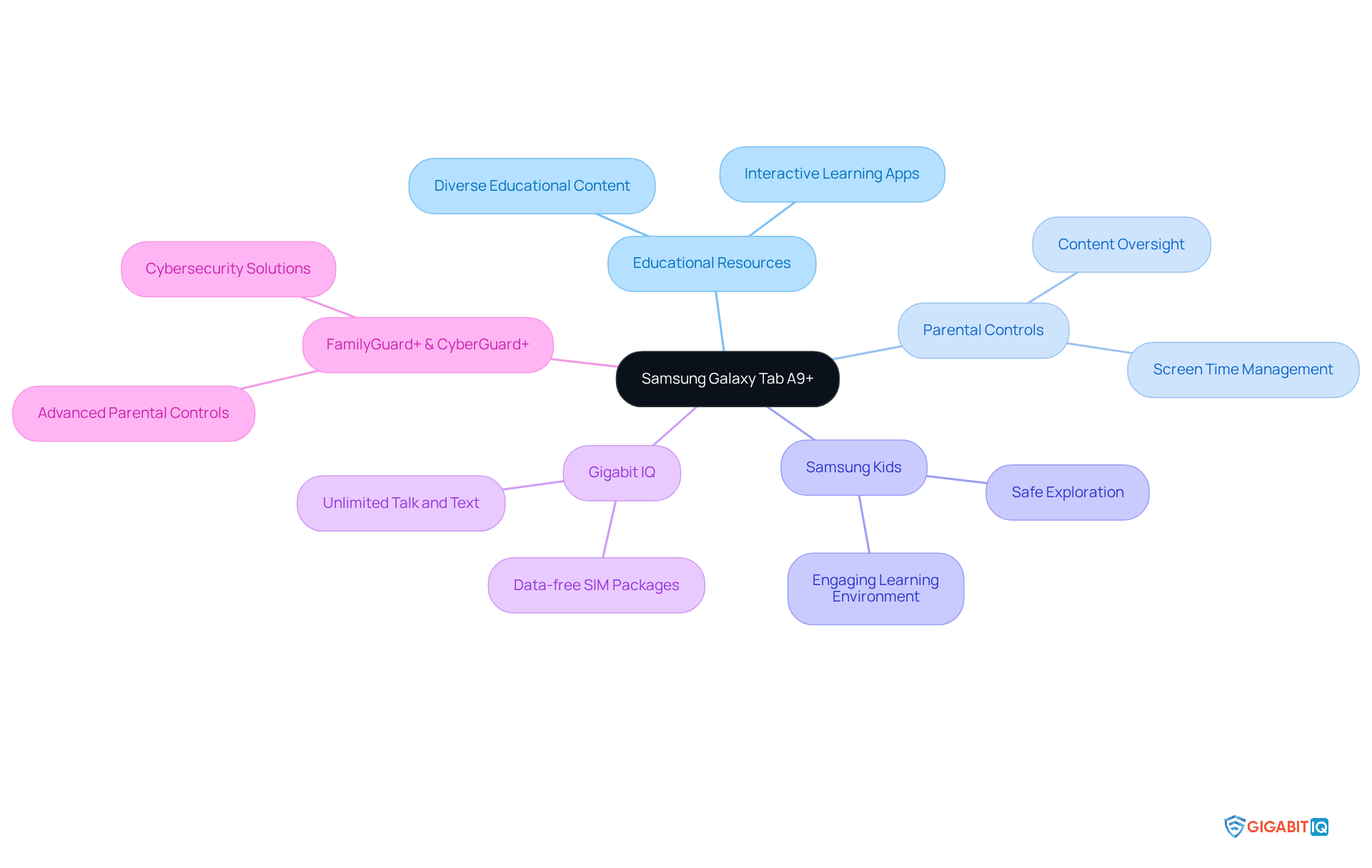 The center represents the tablet itself; each branch shows a feature or benefit. Explore the sub-branches to see how each aspect contributes to a safe and enriching learning environment for toddlers. The center represents the tablet itself; each branch shows a feature or benefit. Explore the sub-branches to see how each aspect contributes to a safe and enriching learning environment for toddlers.
