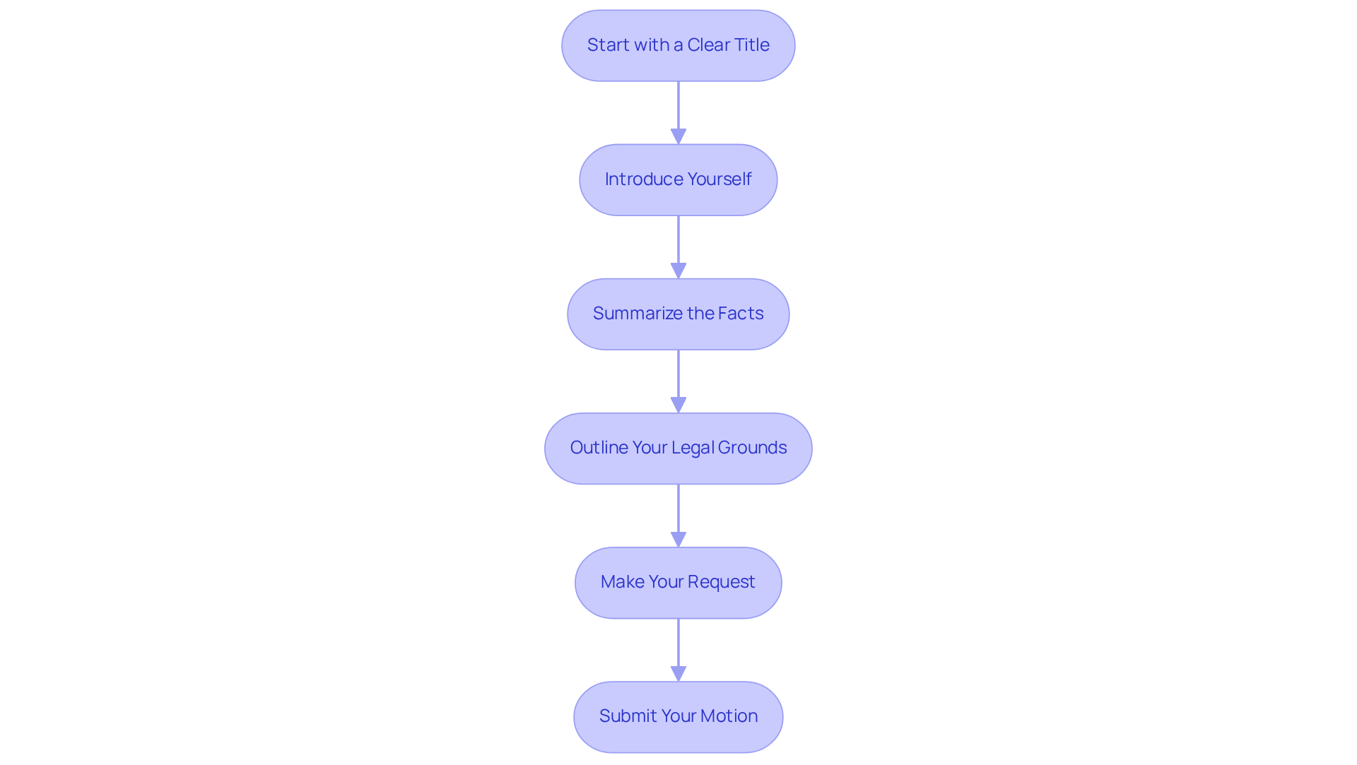 Each box represents a step you need to take in the process of submitting your motion. Follow the arrows to see the order in which you should complete each task.