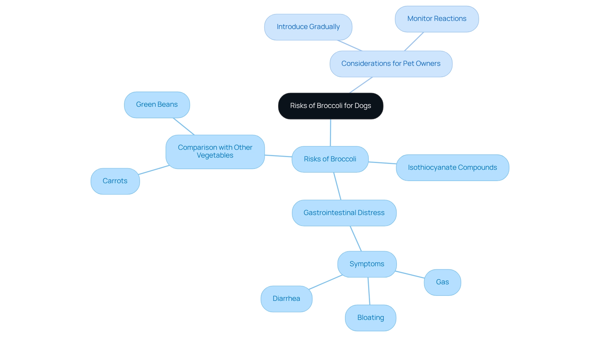 The center node represents the main topic. The branches show different aspects: risks associated with broccoli and considerations for introducing it to your dog's diet. Each sub-point provides further detail to help pet owners make informed decisions.