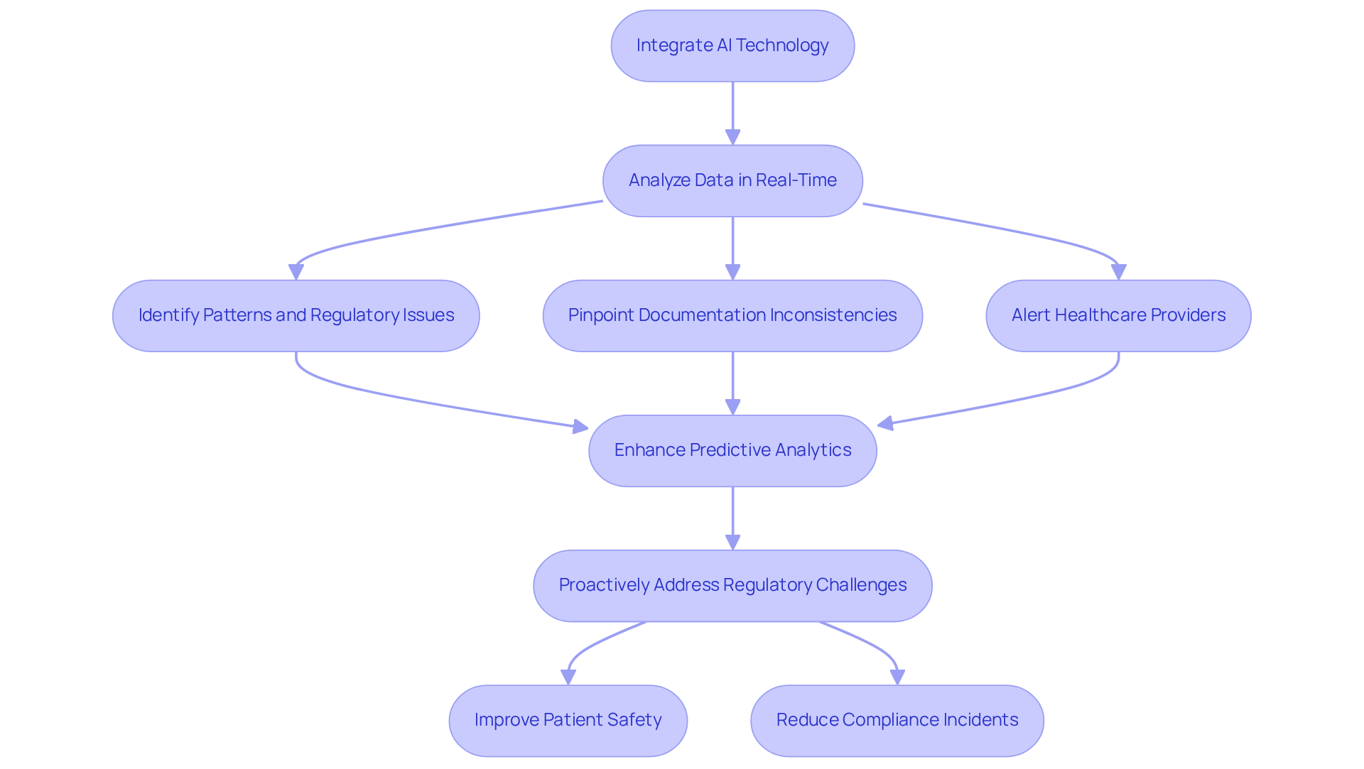 Follow the arrows to see how integrating AI leads to better compliance monitoring and patient safety. Each step shows how AI helps healthcare organizations improve their processes and outcomes.