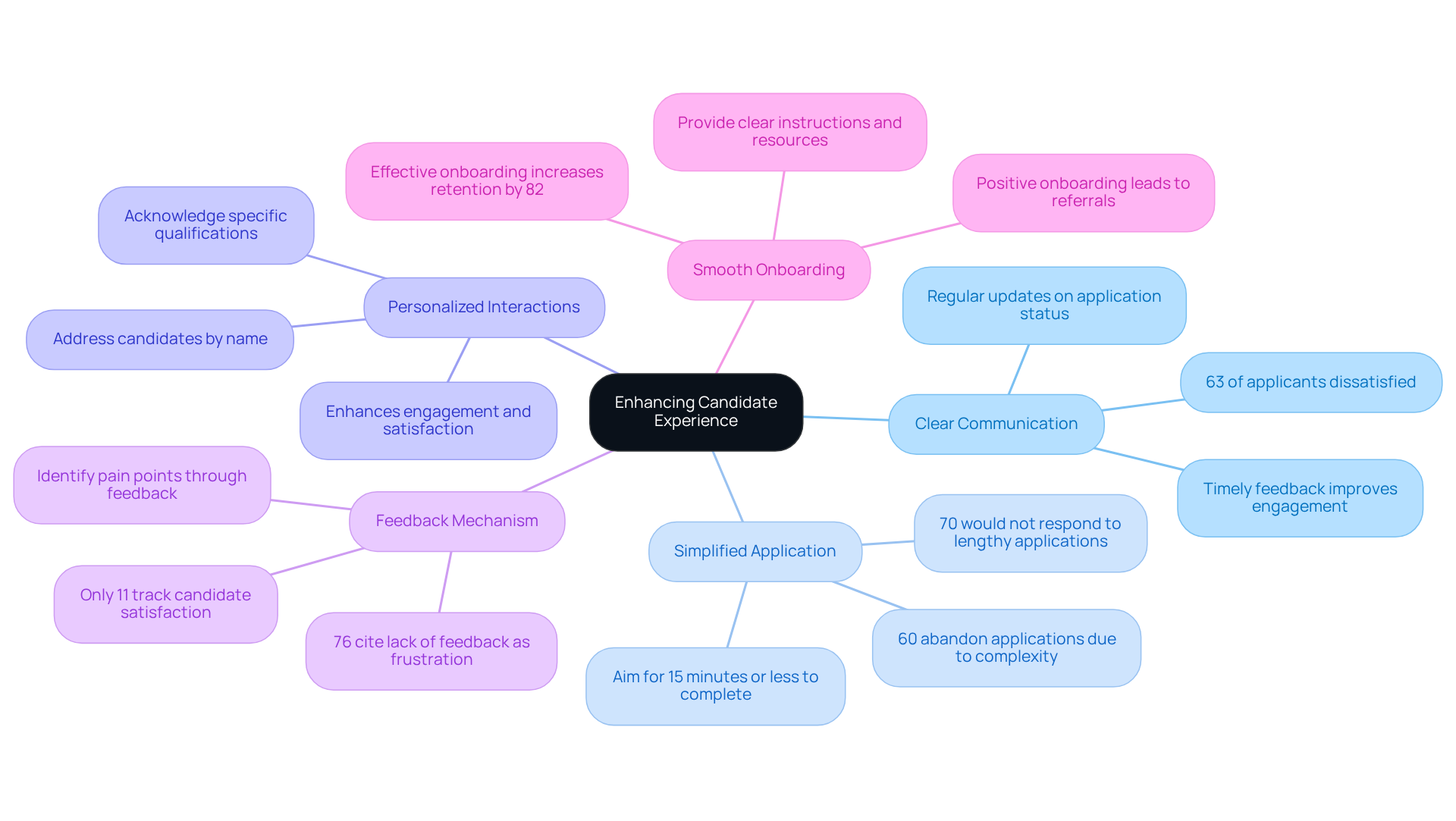 The central node represents the overall goal of improving candidate experience, while each branch highlights a specific strategy. The sub-branches provide additional details and statistics that support each strategy, making it easy to understand how they contribute to the overall objective. The central node represents the overall goal of improving candidate experience, while each branch highlights a specific strategy. The sub-branches provide additional details and statistics that support each strategy, making it easy to understand how they contribute to the overall objective.