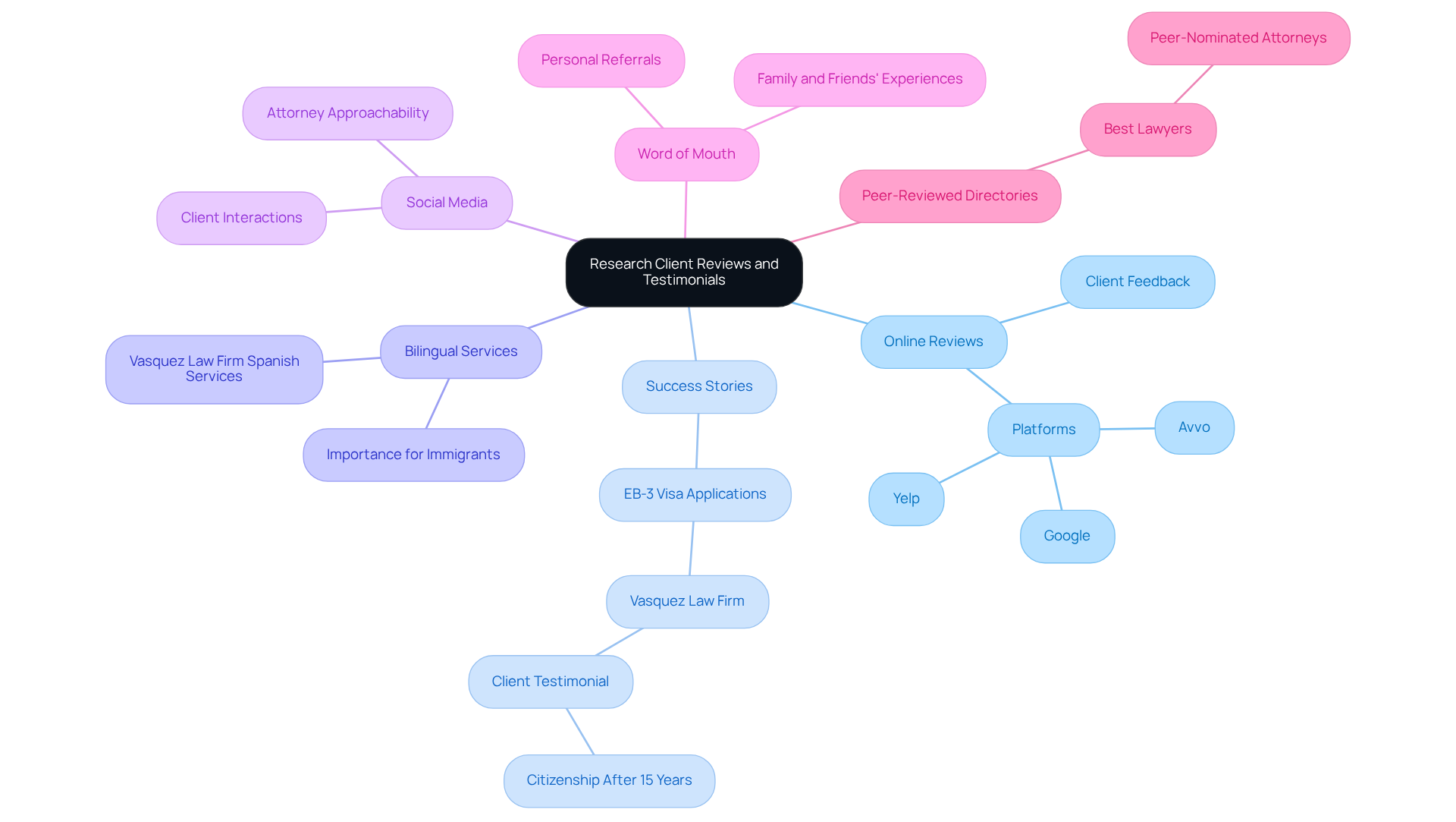 The center represents the main topic, and each branch shows a different method for gathering client feedback. Follow the branches to explore specific sources and their importance in evaluating an attorney's performance.